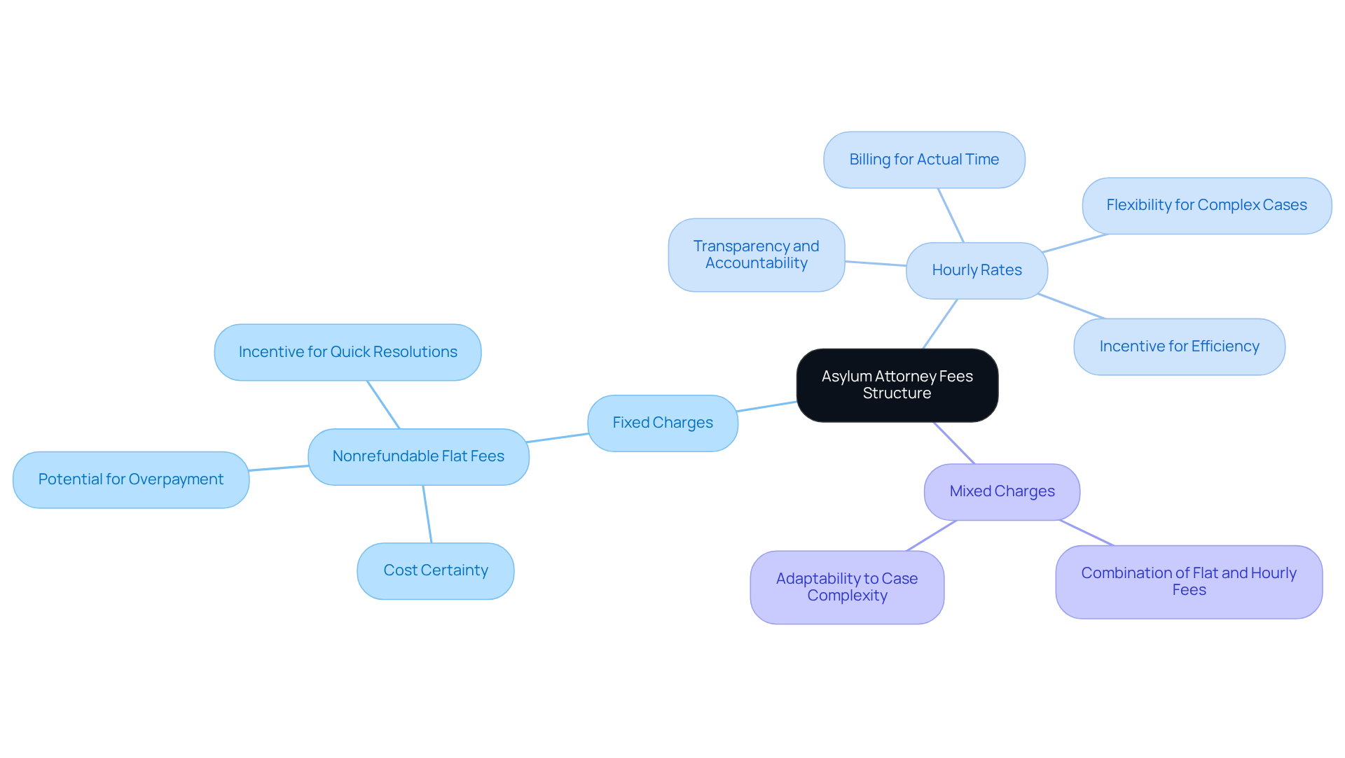 This mindmap helps you visualize the different ways asylum attorneys charge for their services. Start at the center with the main topic, then follow the branches to see the types of fees and what they mean. Each color represents a different billing structure, making it easy to compare them.