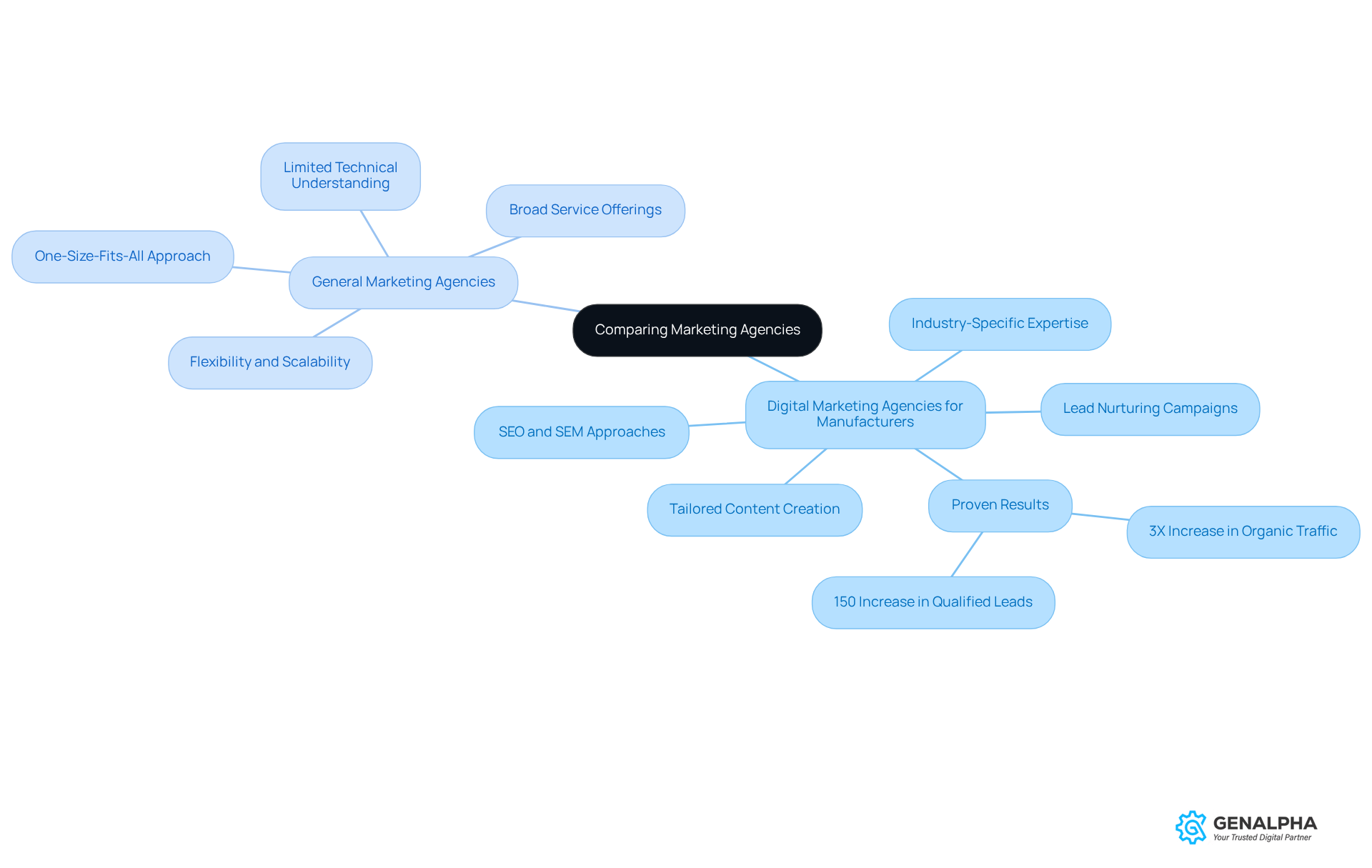 The central node represents the overall topic. The branches show the two types of agencies, and the sub-branches detail their specific characteristics. This layout helps you see at a glance how specialized agencies differ from general ones. The central node represents the overall topic. The branches show the two types of agencies, and the sub-branches detail their specific characteristics. This layout helps you see at a glance how specialized agencies differ from general ones.