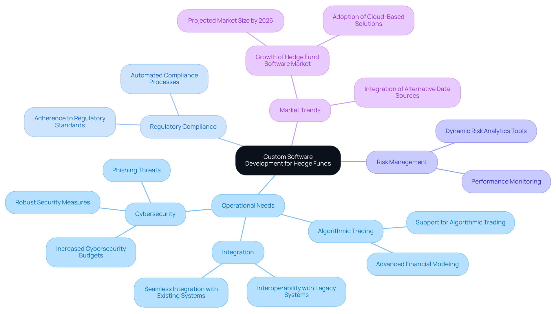 The central node represents the main topic, while the branches show key areas of focus. Each sub-branch provides more detail about specific considerations and trends in custom software development. The central node represents the main topic, while the branches show key areas of focus. Each sub-branch provides more detail about specific considerations and trends in custom software development.