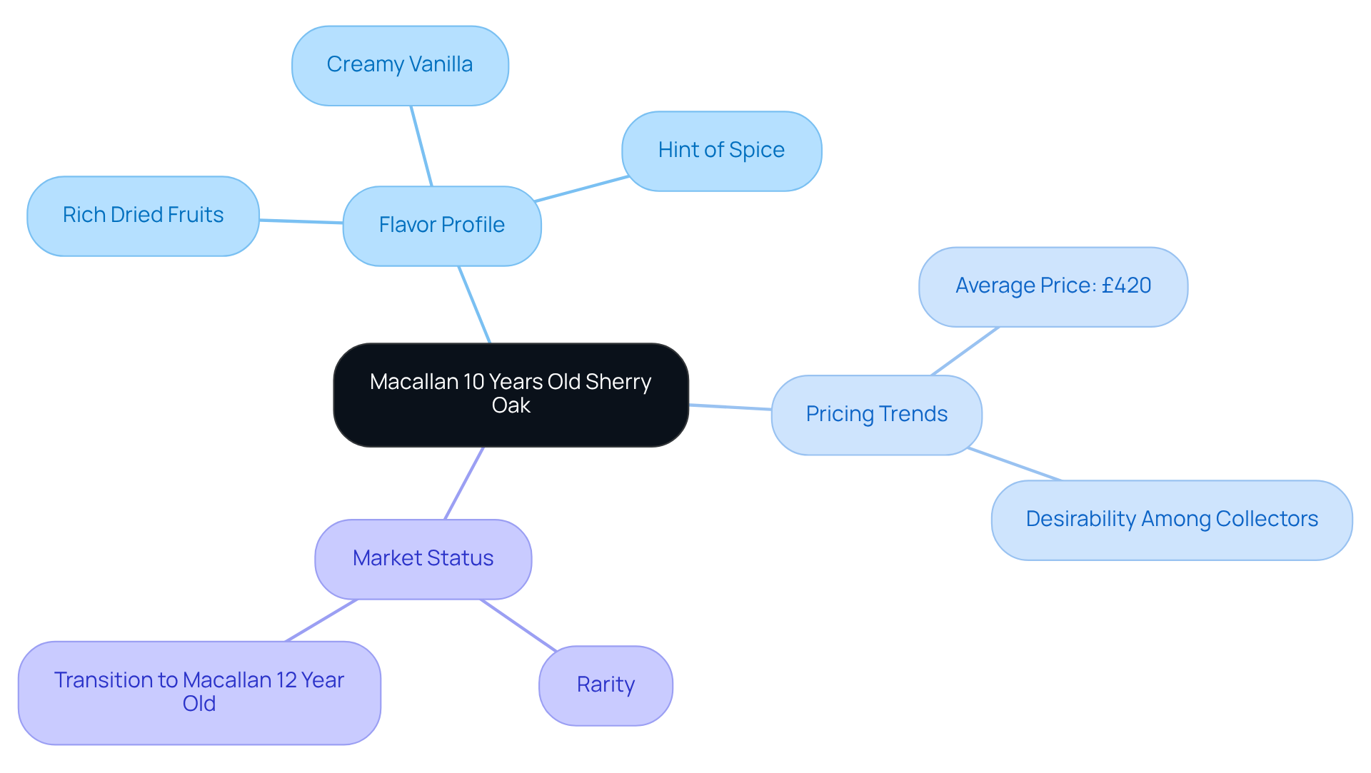 At the center is the whisky, which branches out into its key features — the flavor, price, and market insights. Follow the branches to discover what makes this whisky special!