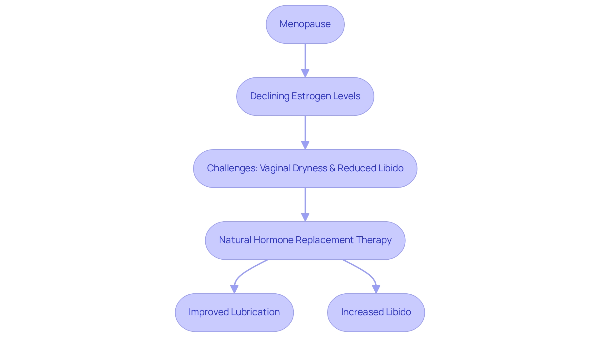 This flowchart shows how menopause leads to declining estrogen levels, which causes challenges in sexual health. Natural hormone therapy can help improve these issues, leading to better sexual well-being.