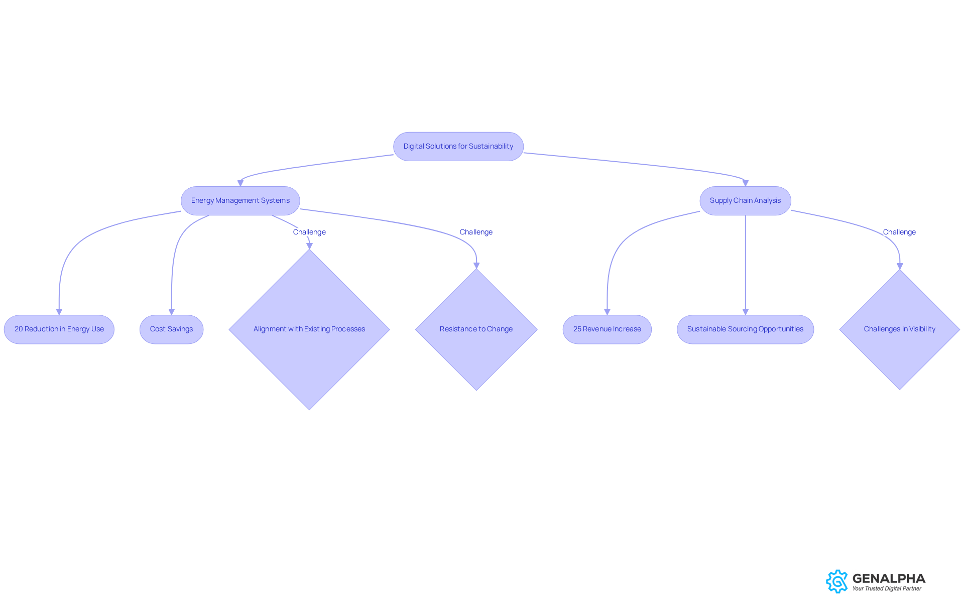 Each box represents an aspect of the process — follow the arrows to see how digital solutions lead to benefits and the challenges faced along the way.