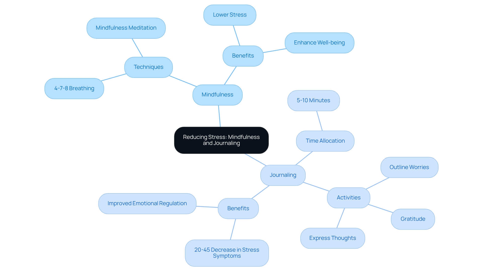 The central node represents the overall goal of reducing stress. The branches show the two main strategies: mindfulness and journaling, with further details on techniques and benefits. Follow the branches to see how each practice contributes to a calmer mindset. The central node represents the overall goal of reducing stress. The branches show the two main strategies: mindfulness and journaling, with further details on techniques and benefits. Follow the branches to see how each practice contributes to a calmer mindset.
