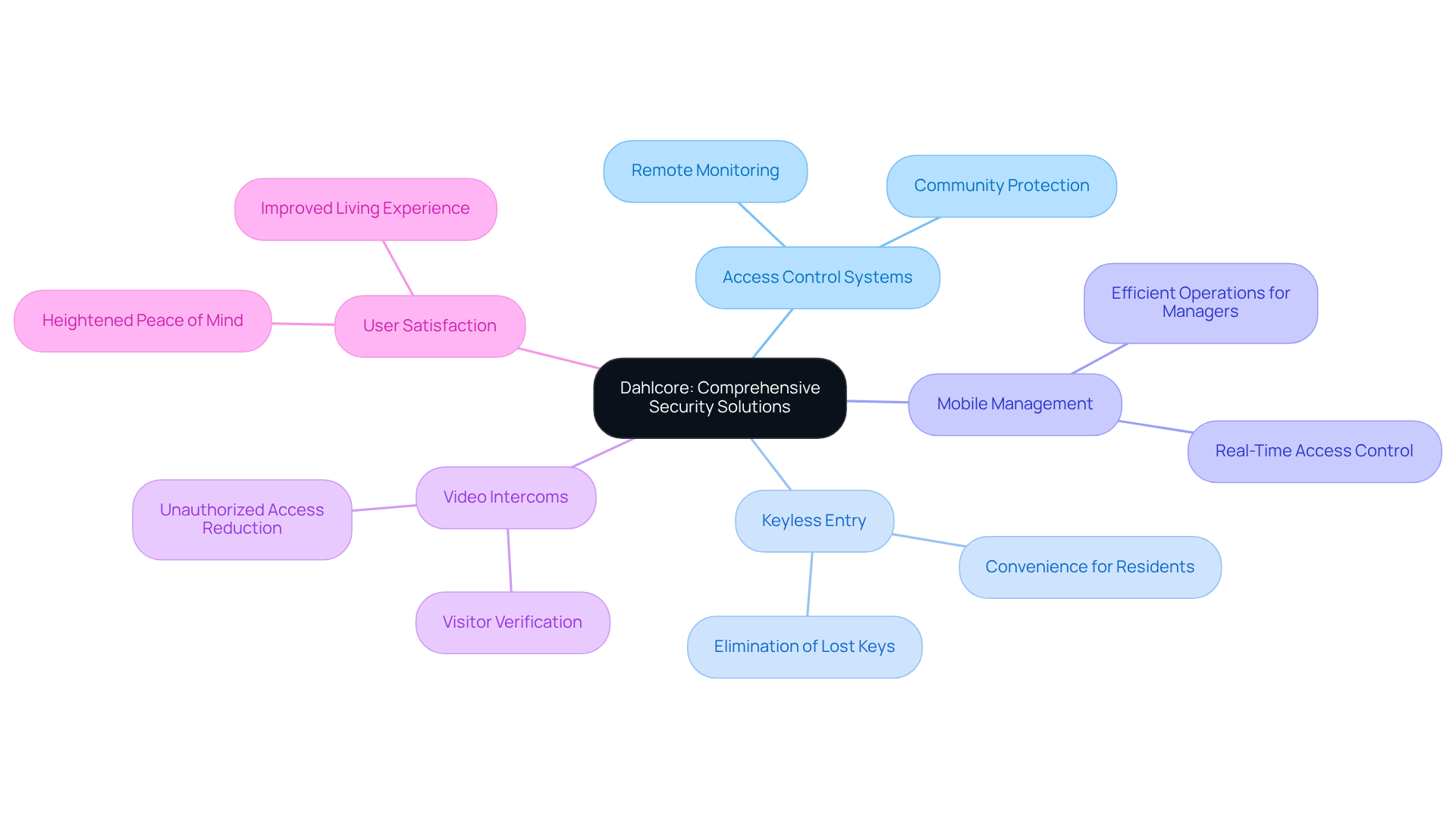 The center node represents Dahlcore's overall security solutions, while the branches show specific features and their benefits. Each color-coded branch helps you see how different aspects of the system connect to enhance apartment security. The center node represents Dahlcore's overall security solutions, while the branches show specific features and their benefits. Each color-coded branch helps you see how different aspects of the system connect to enhance apartment security.