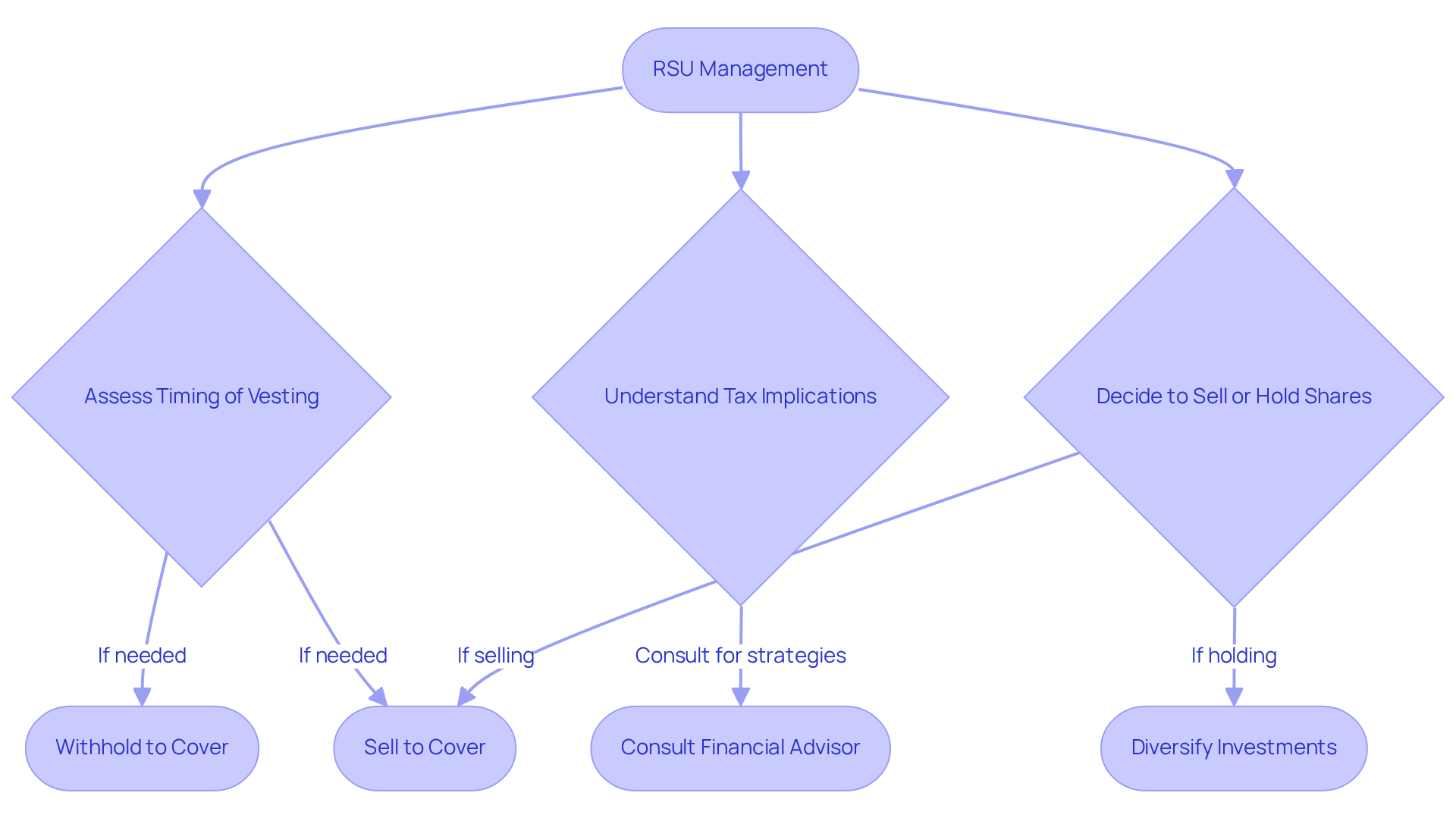7 Key Insights on Withhold to Cover vs Sell to Cover for RSUs - Bright ...