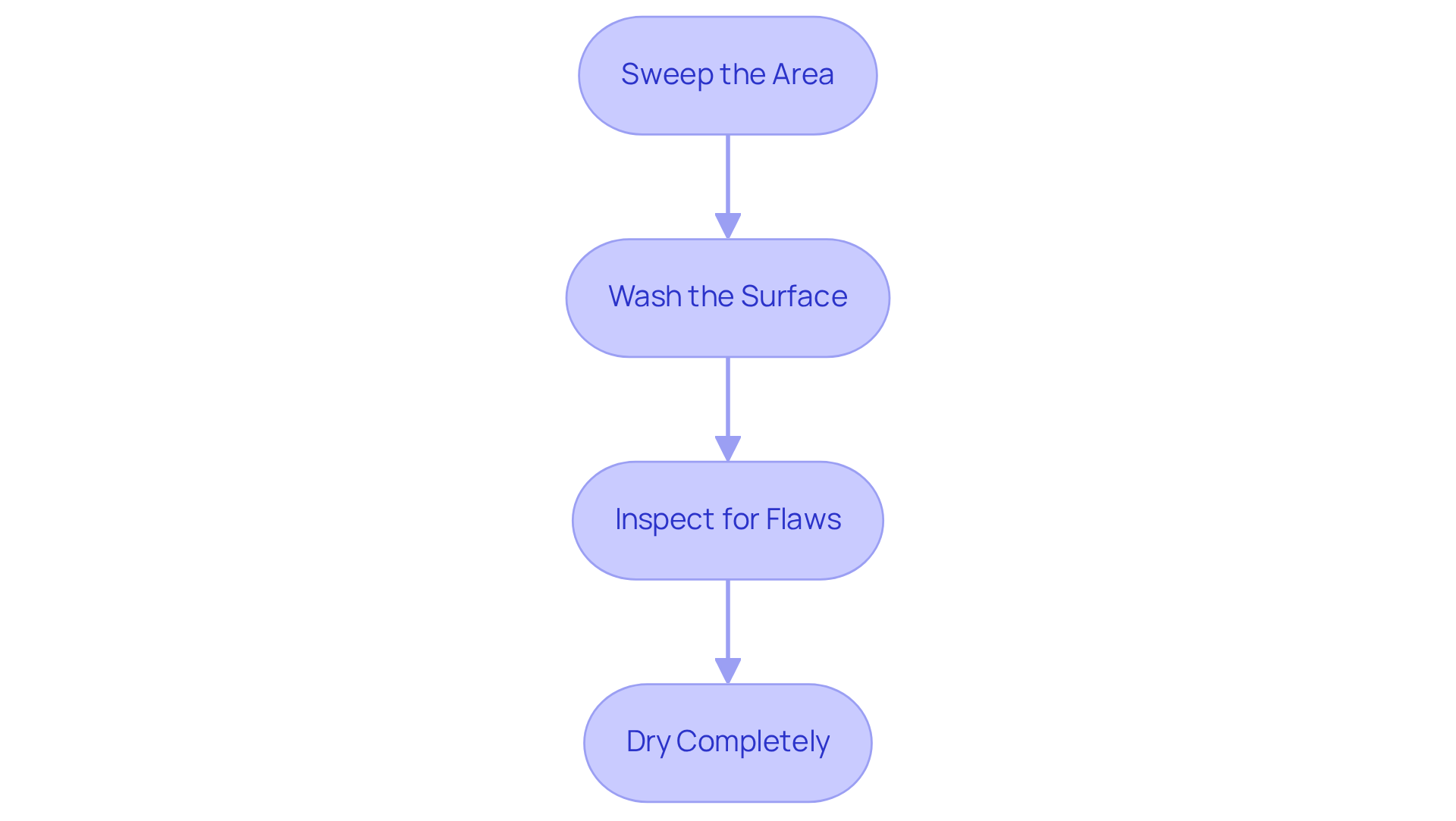 Follow the arrows to see the steps for cleaning concrete. Each box shows what to do next, starting from sweeping the area to ensuring the surface is completely dry.