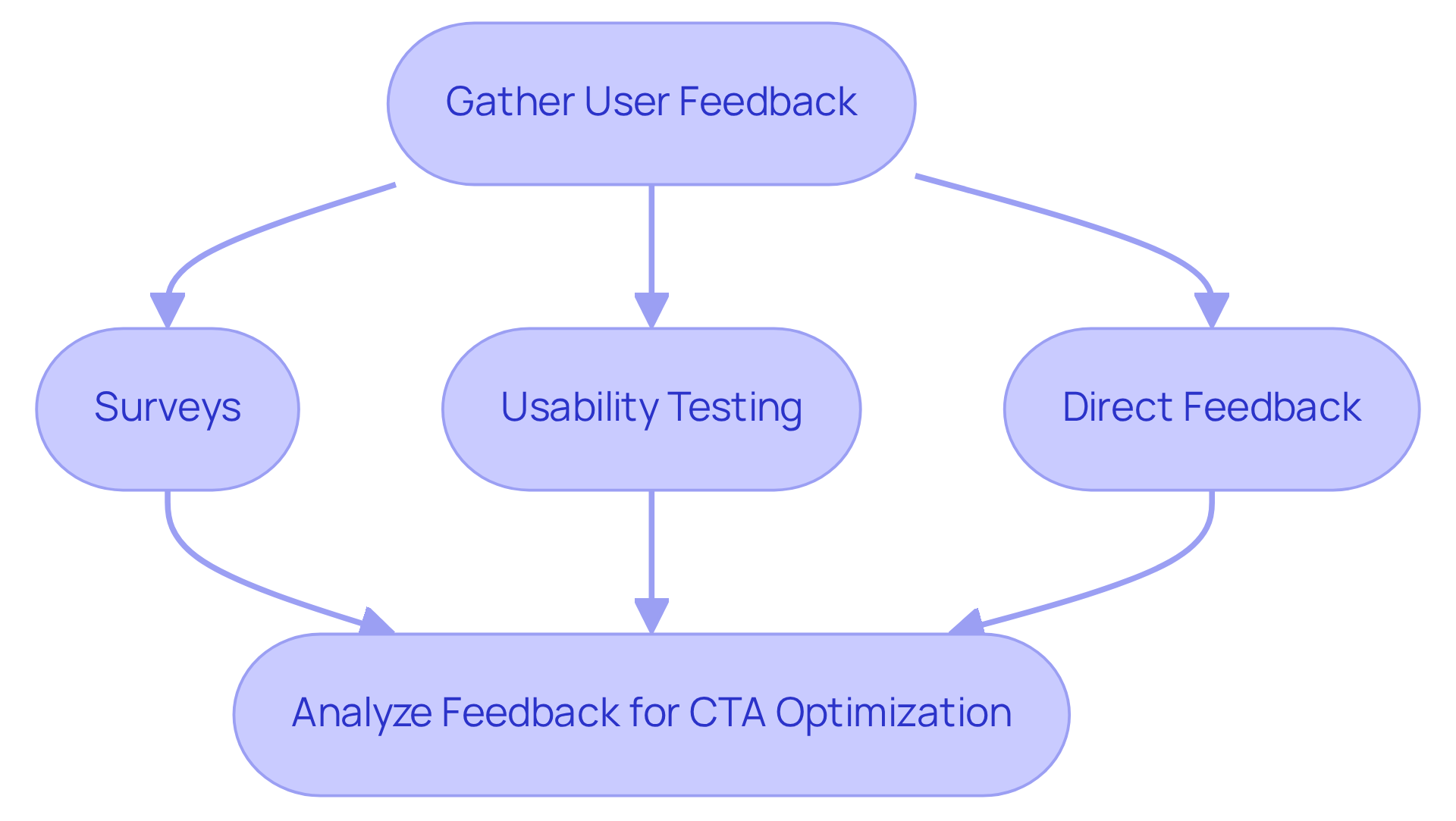 This flowchart outlines the steps marketers should take to gather user feedback on CTA buttons. Start with gathering feedback, then explore different methods, and finally analyze the feedback to optimize your CTA designs. This flowchart outlines the steps marketers should take to gather user feedback on CTA buttons. Start with gathering feedback, then explore different methods, and finally analyze the feedback to optimize your CTA designs.