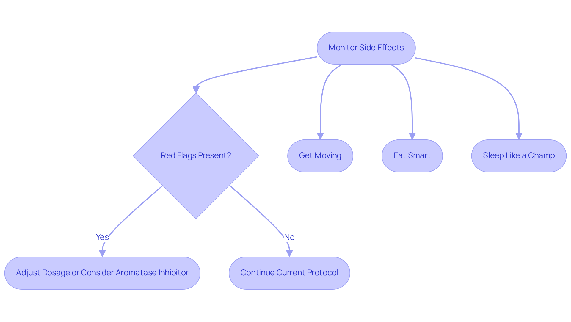 Follow the flow from monitoring side effects to making adjustments. Each step guides you on what to do based on your body's responses, ensuring you stay on track with your recovery.