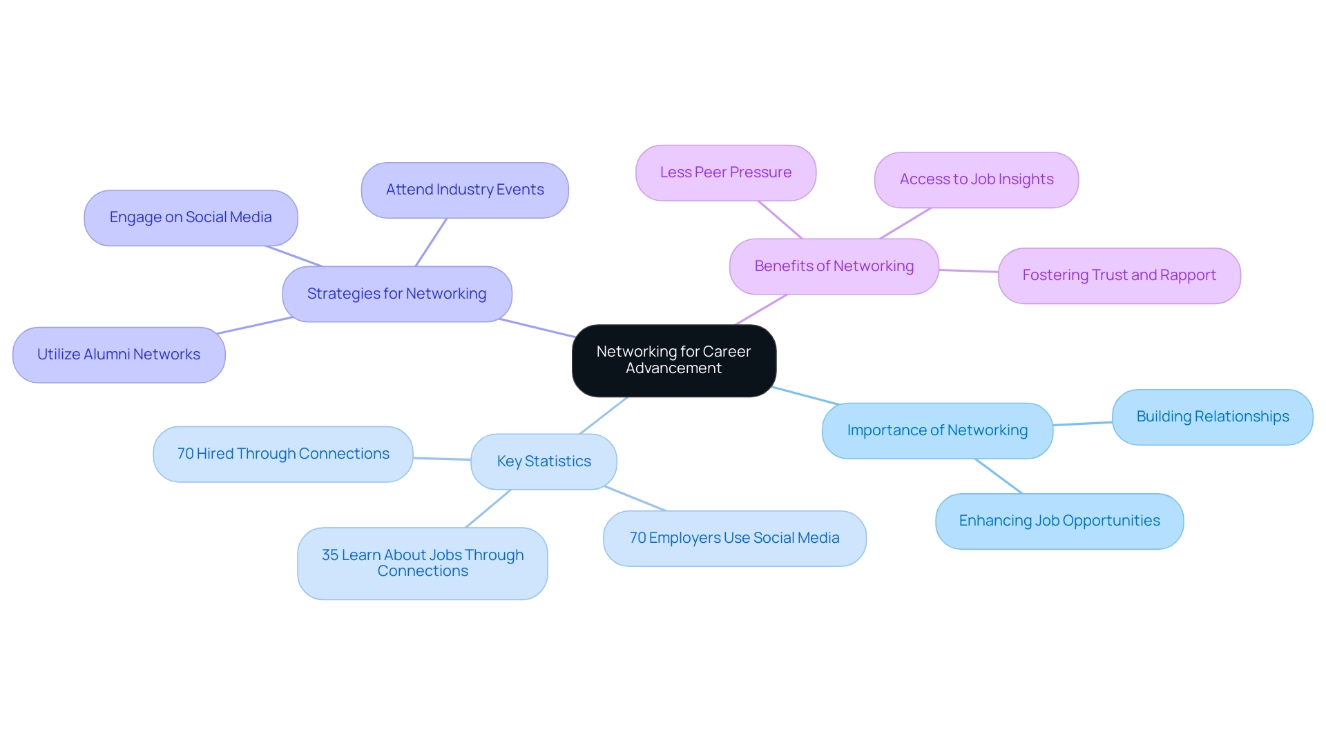 The central node represents the overall theme of networking, with branches showing its importance, statistics, strategies, and benefits.