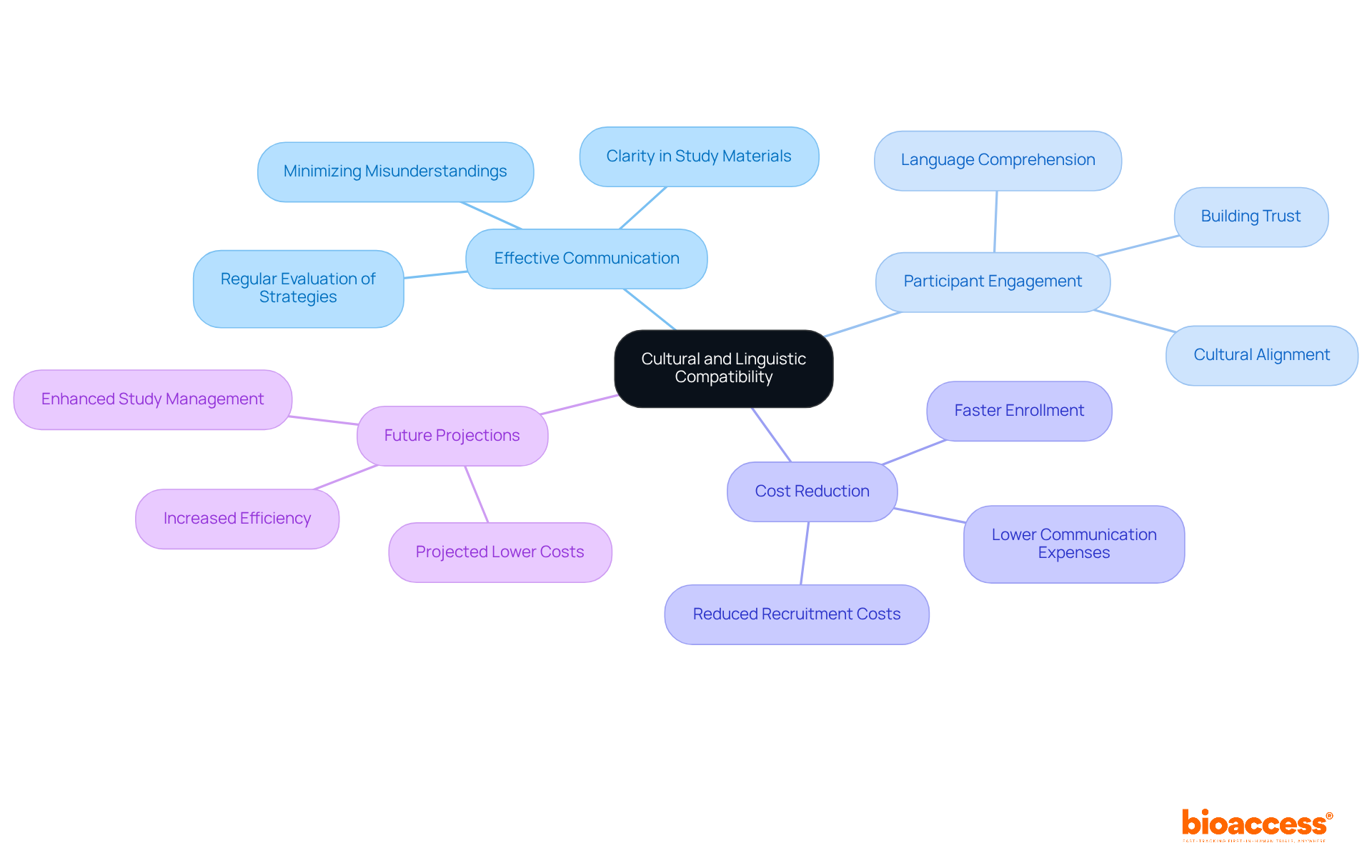 The central node represents the main theme, while the branches illustrate key factors that contribute to effective communication in clinical research. Each sub-point provides additional insights into how these factors interact and influence overall costs. The central node represents the main theme, while the branches illustrate key factors that contribute to effective communication in clinical research. Each sub-point provides additional insights into how these factors interact and influence overall costs.