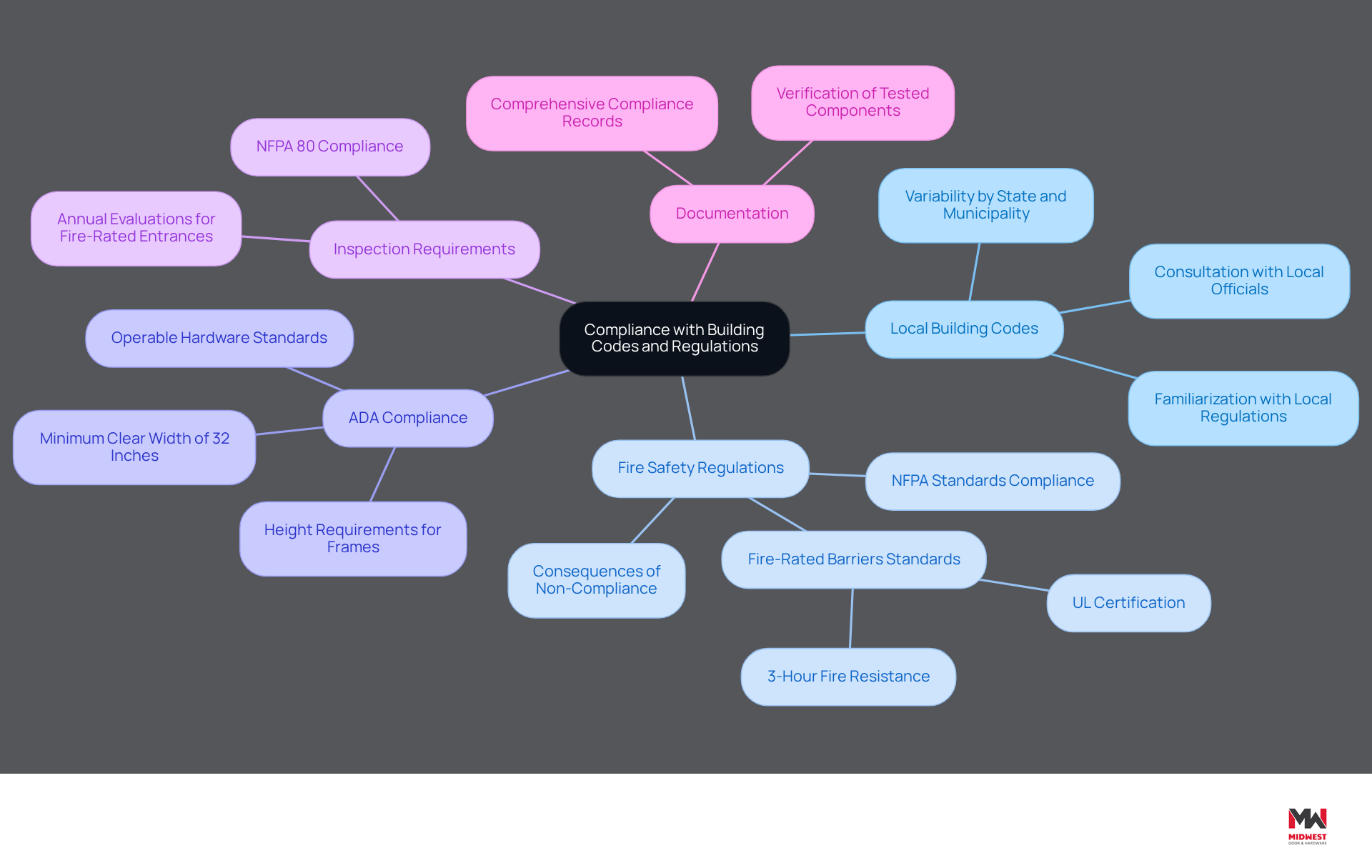 The center represents the overall goal of compliance, while the branches show key areas contractors need to focus on. Each sub-branch provides more detail on what is required in that area.