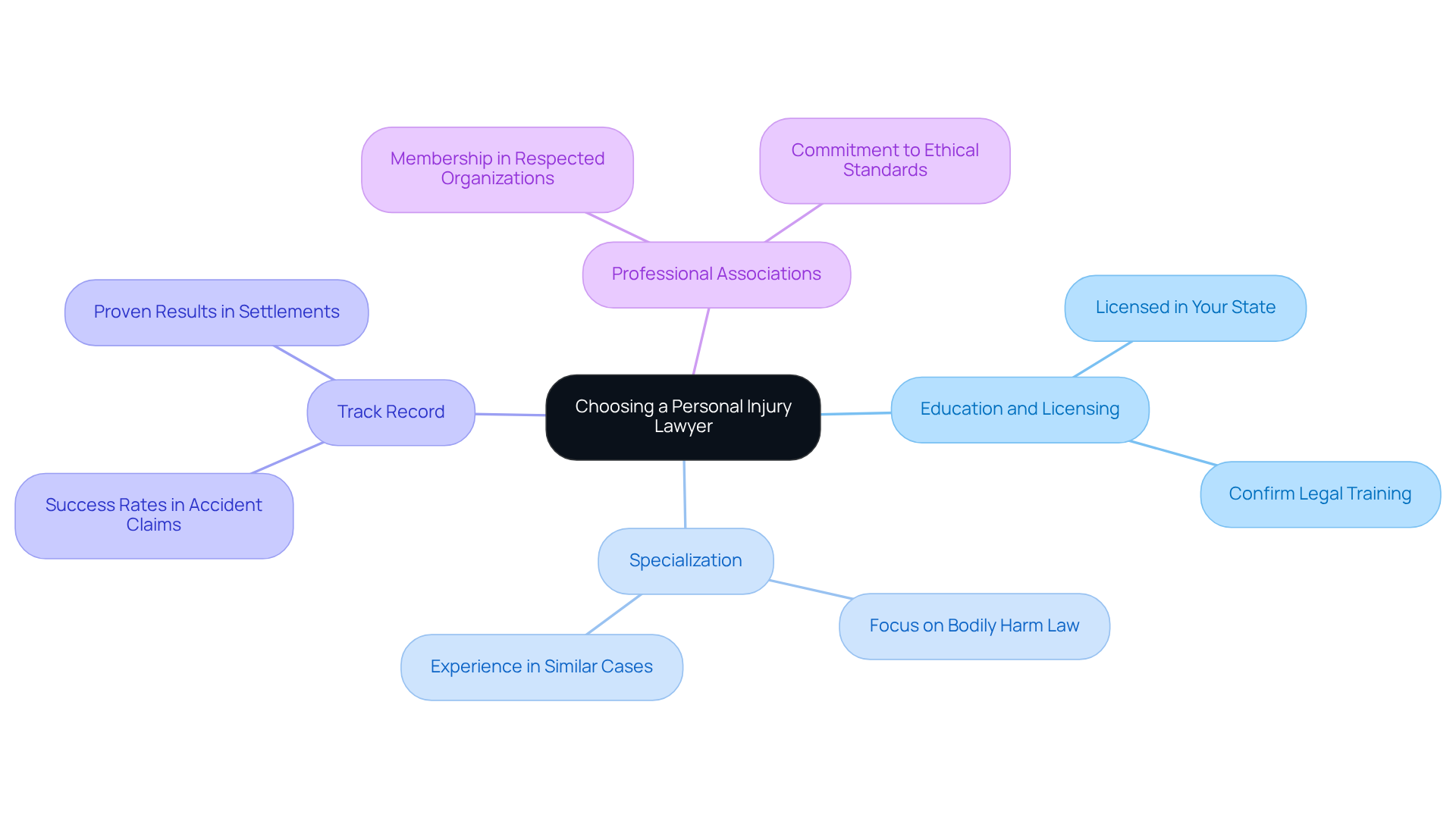 The central idea is about selecting a lawyer, with branches showing the important criteria to consider. Each branch provides specific details to help you understand what to look for. The central idea is about selecting a lawyer, with branches showing the important criteria to consider. Each branch provides specific details to help you understand what to look for.