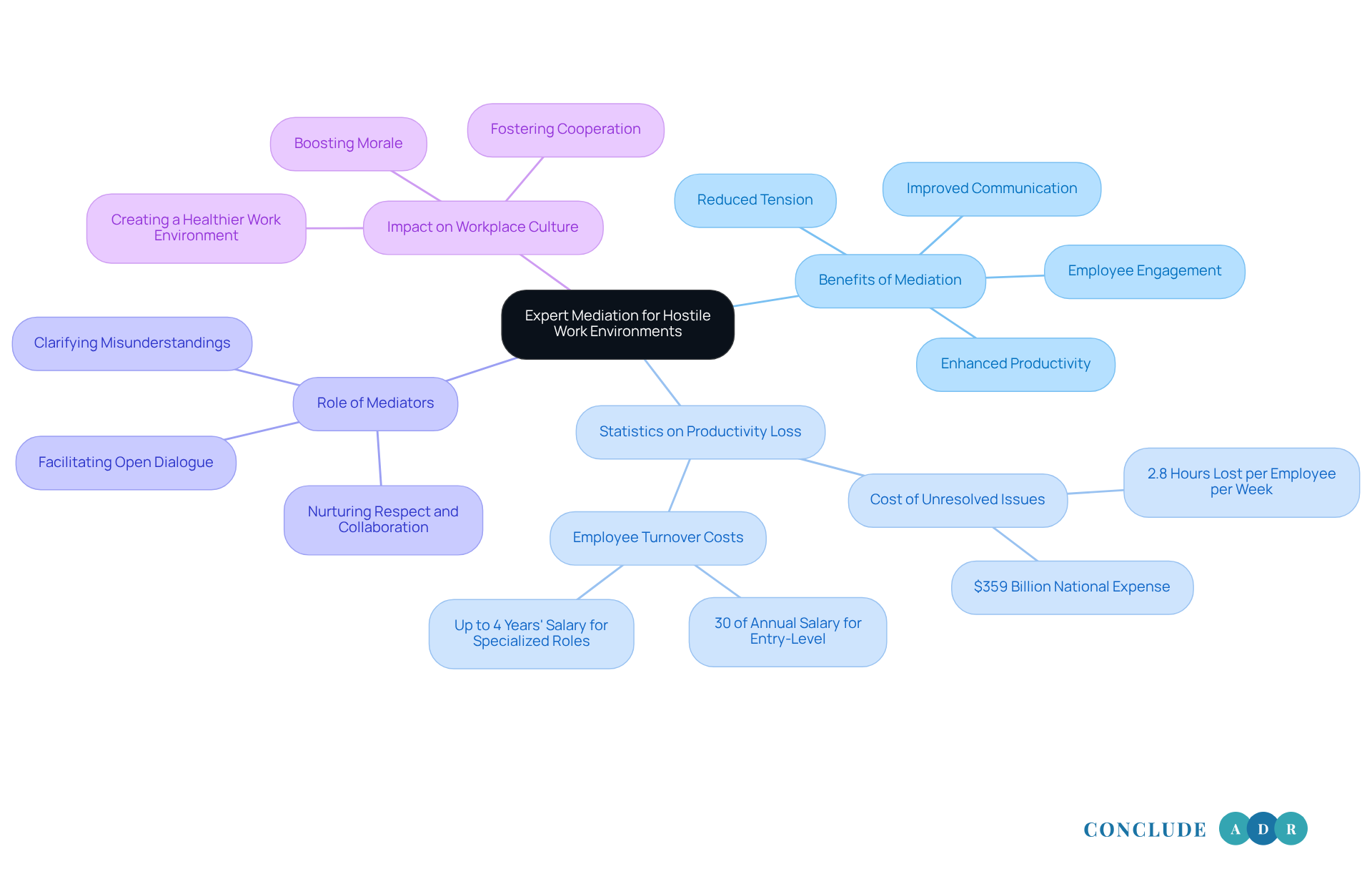 The central node represents the main topic of mediation, while the branches show the various benefits and statistics related to it. Each color-coded branch helps you navigate through the different aspects of how mediation can improve workplace dynamics.