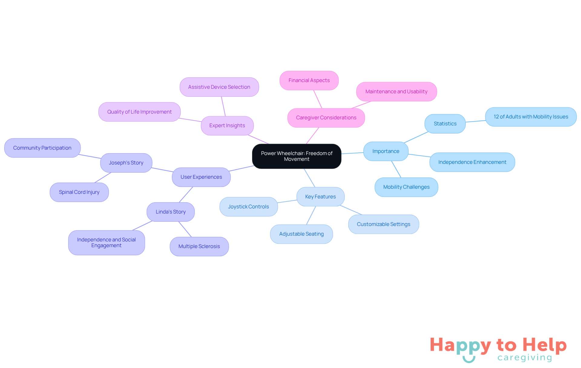 The center represents the main topic of power wheelchairs. Each branch shows different aspects, like features and personal stories, helping you understand how these devices improve lives.