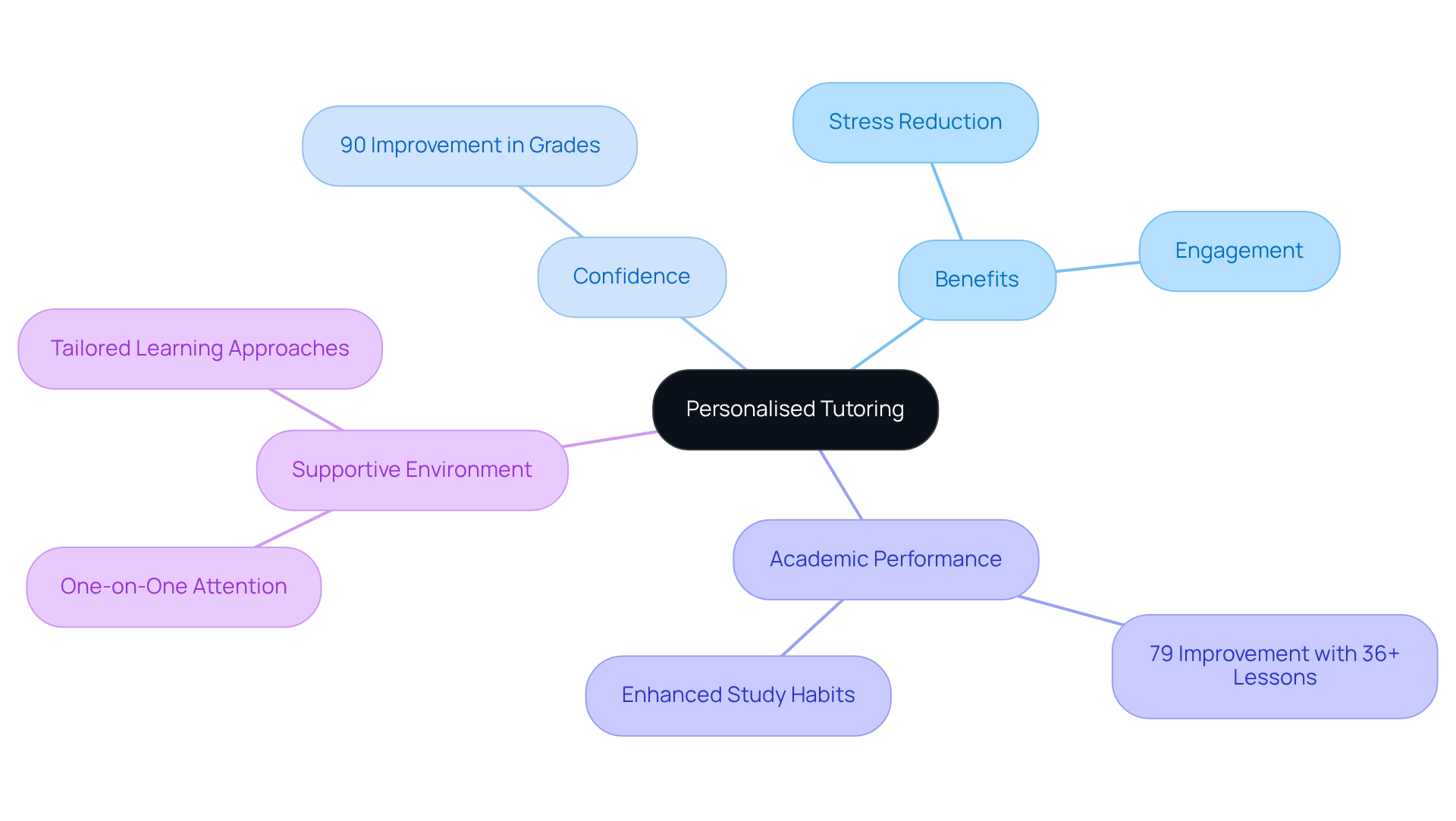The center represents personalized tutoring, with branches showing its benefits, how it boosts confidence, and its positive effects on academic performance. Each branch highlights key points that contribute to the overall theme.