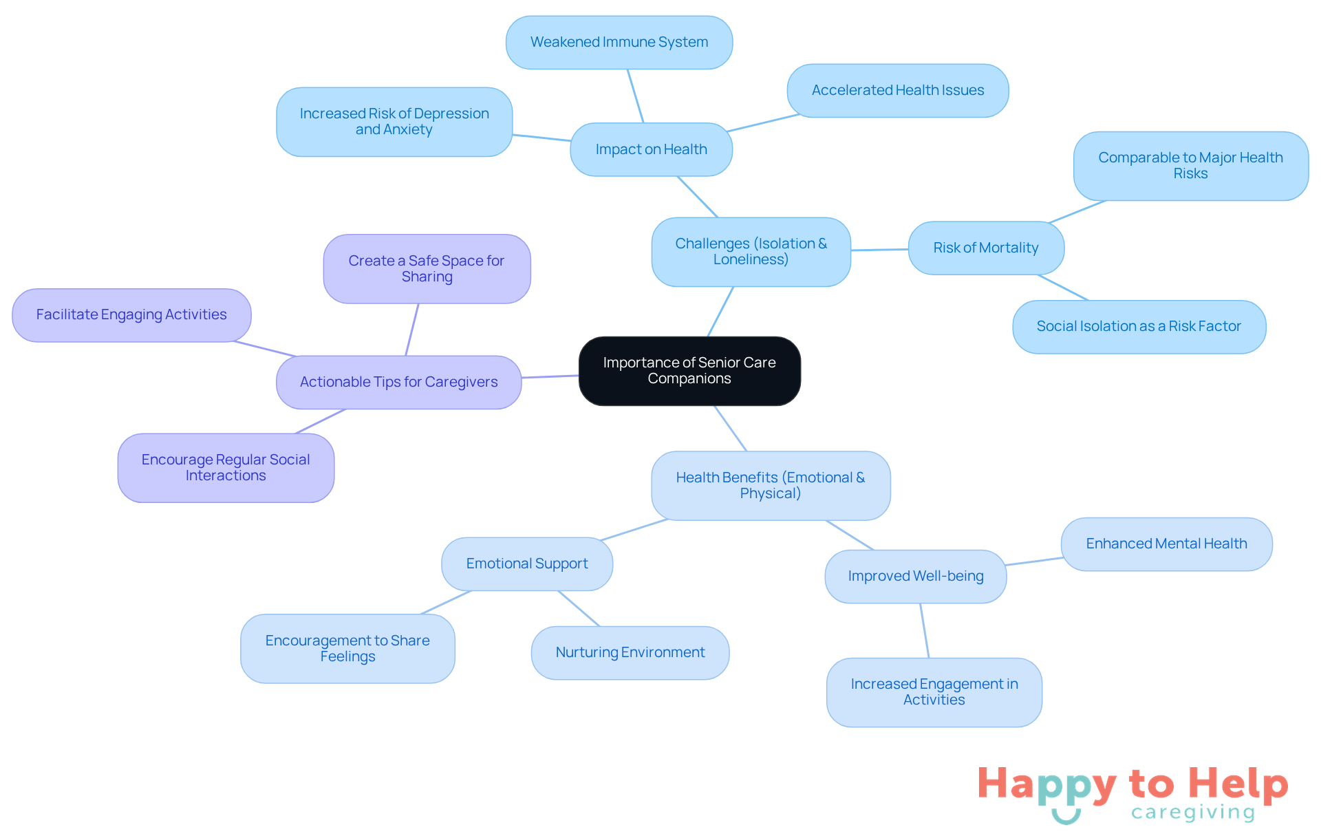 The central node represents the main topic, while branches show related challenges, benefits, and tips. Each color-coded branch helps you see how everything connects, making it easier to understand the role of companions in elderly care.