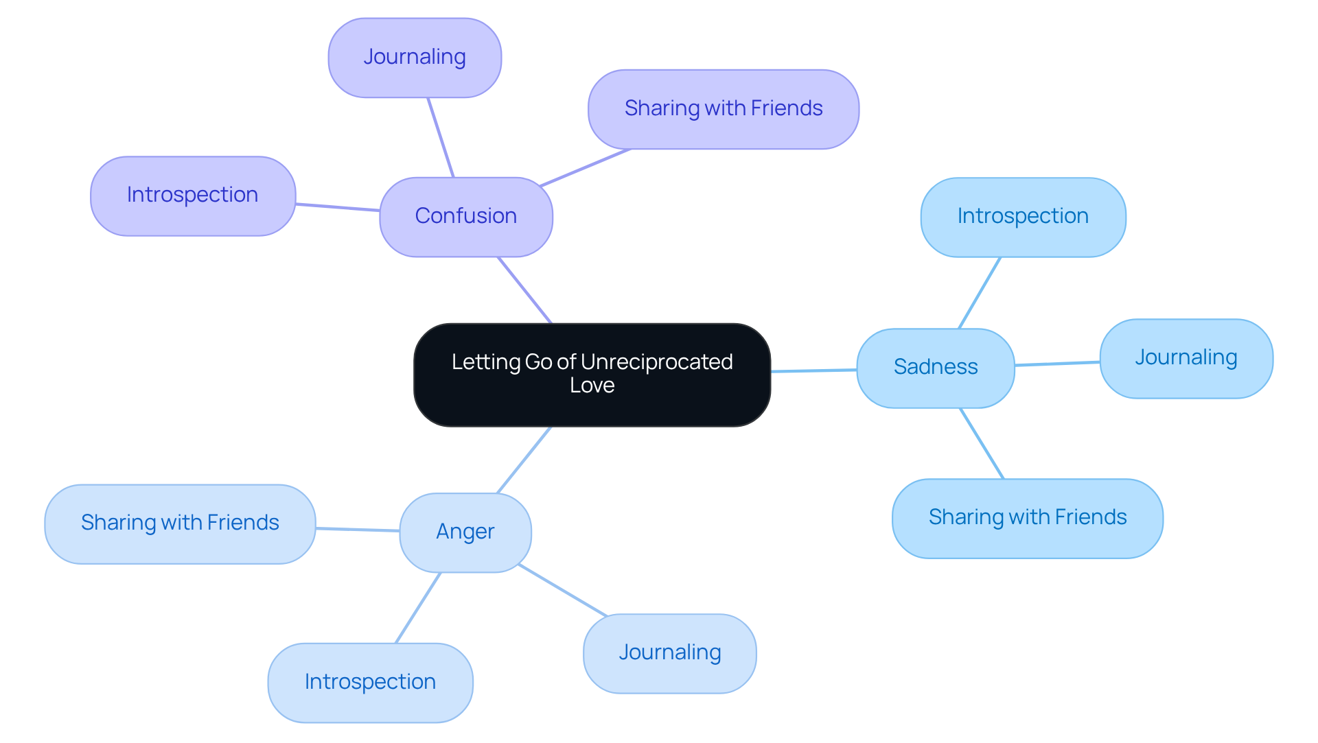 The center represents the main theme, while the branches show different emotions and how to cope. Each color helps you see how feelings are connected and what actions might help you through them. The center represents the main theme, while the branches show different emotions and how to cope. Each color helps you see how feelings are connected and what actions might help you through them.