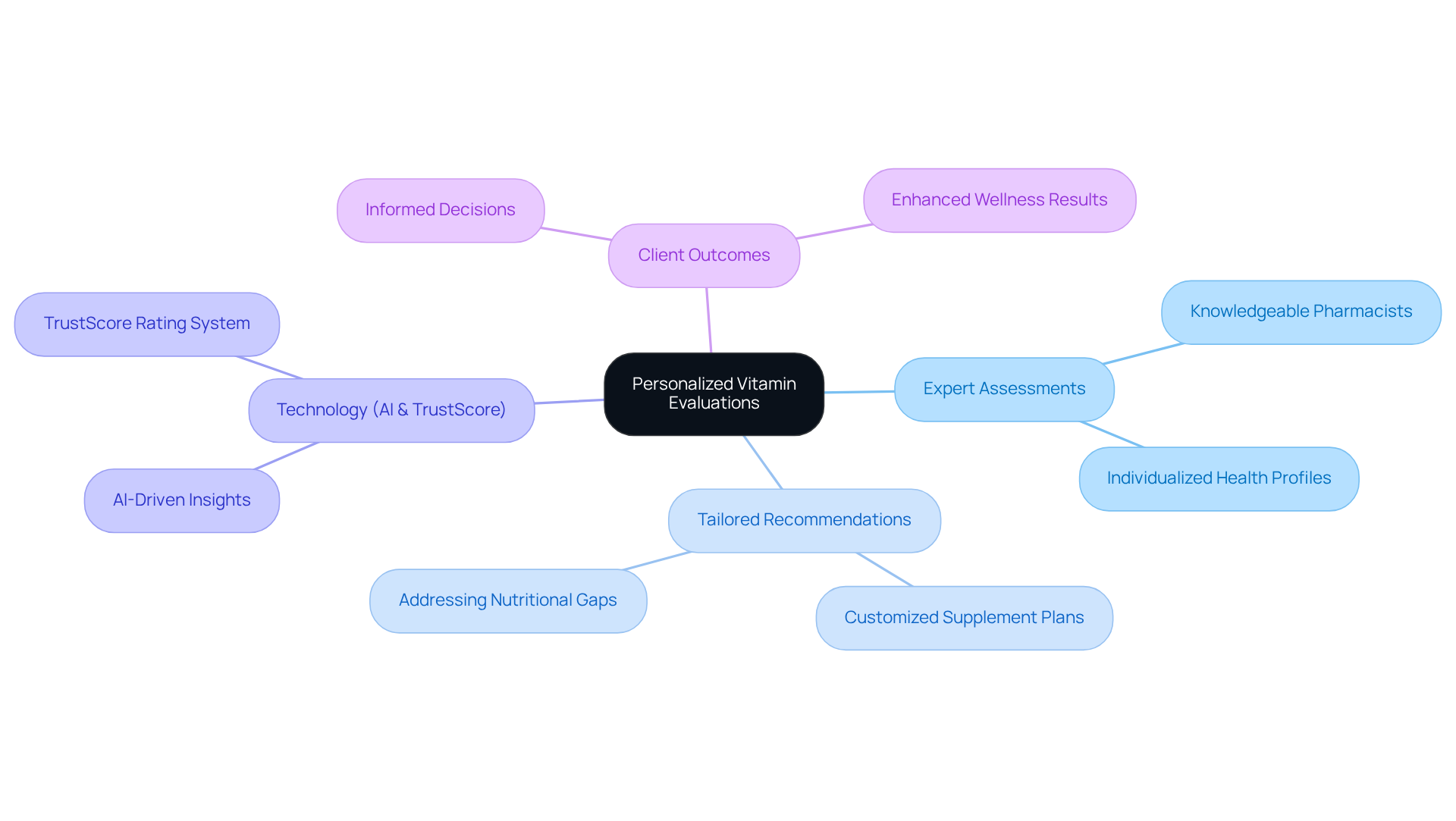 Start at the center with the main theme, then explore each branch to see how expert assessments, technology, and client outcomes contribute to personalized vitamin solutions.