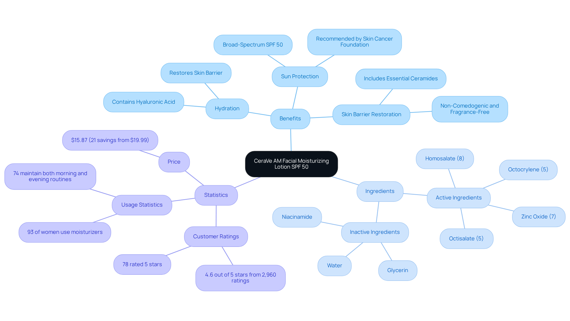 The center shows the product, and the branches highlight its benefits, key ingredients, and important statistics. Each branch helps you understand what makes this moisturizer special.