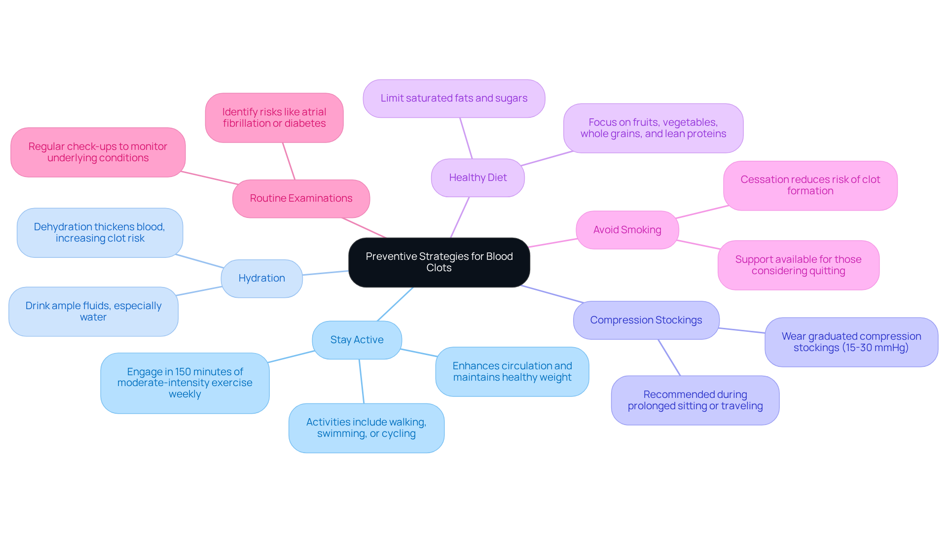 The central node represents the main theme of preventing blood clots, while each branch shows a different strategy. Key tips are listed under each strategy to provide additional context and information.