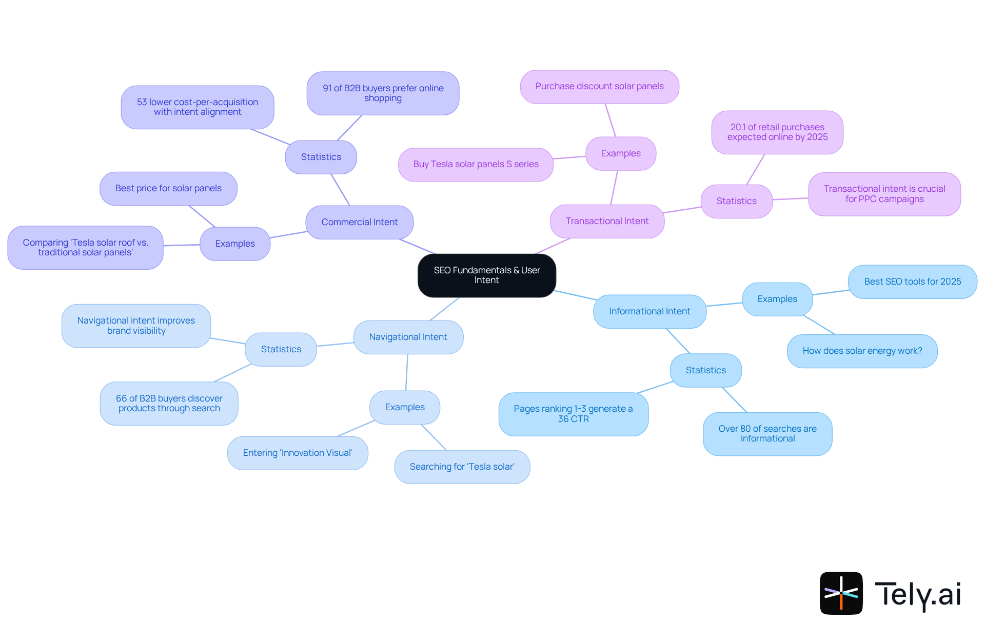 Start at the center with the main theme of SEO. Each branch represents a type of user intent, and you can explore examples and details as you follow the branches outward.
