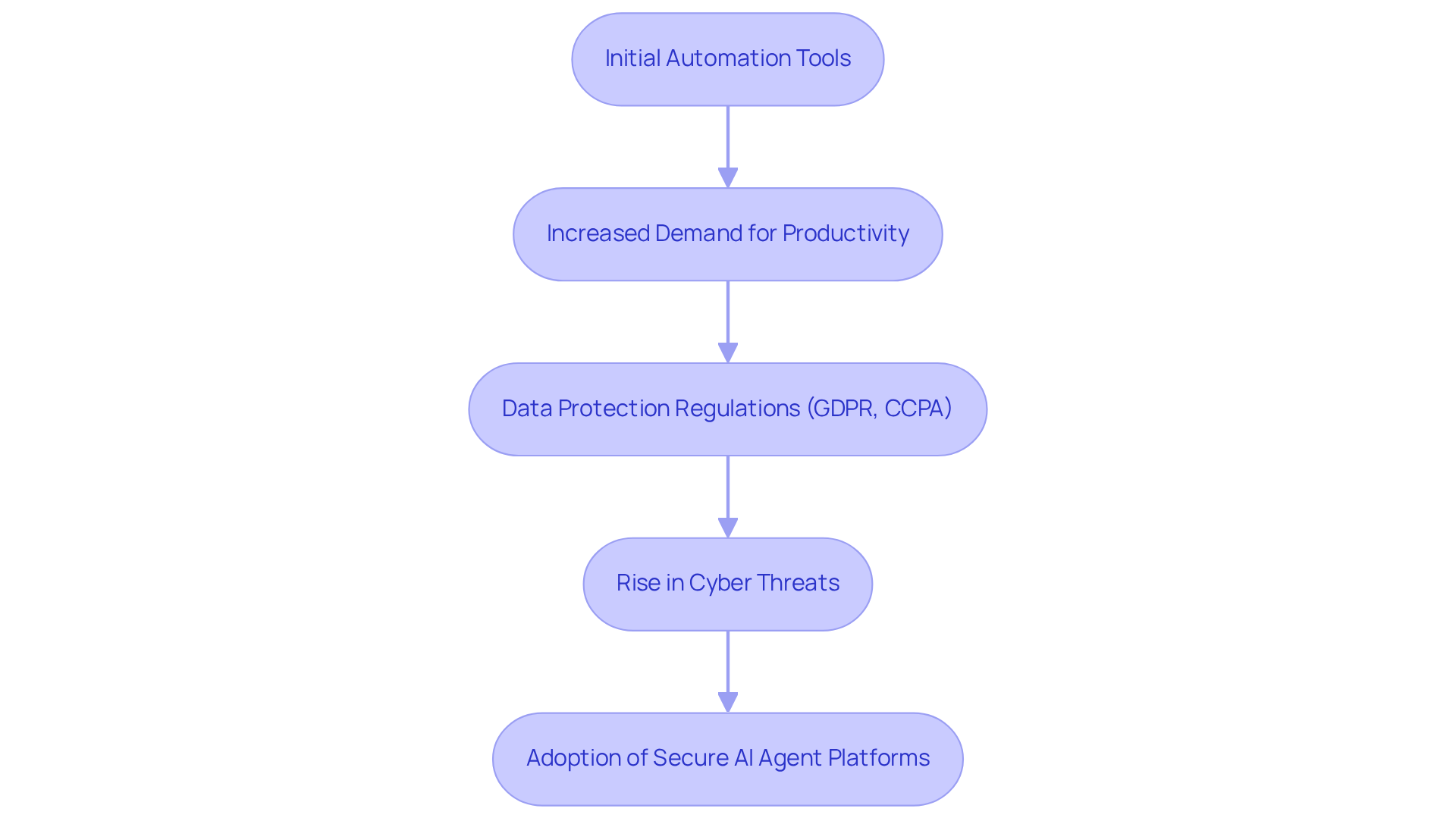 Each box represents a key stage in the evolution of secure AI platforms, showing how one factor leads to the next, ultimately resulting in the adoption of secure AI solutions by enterprises.