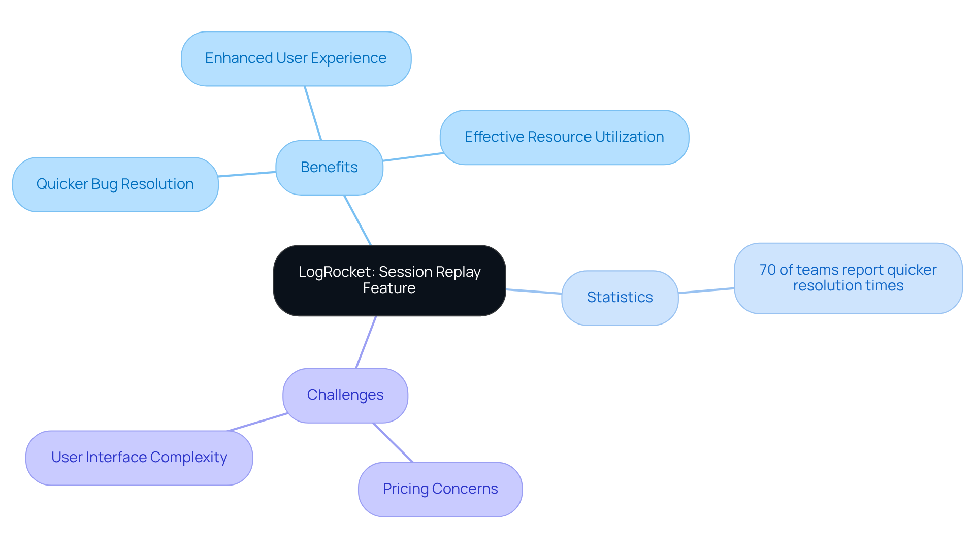 The center shows LogRocket's key feature, with branches detailing its benefits, statistics, and challenges. Each branch helps you understand how this tool can impact development teams.