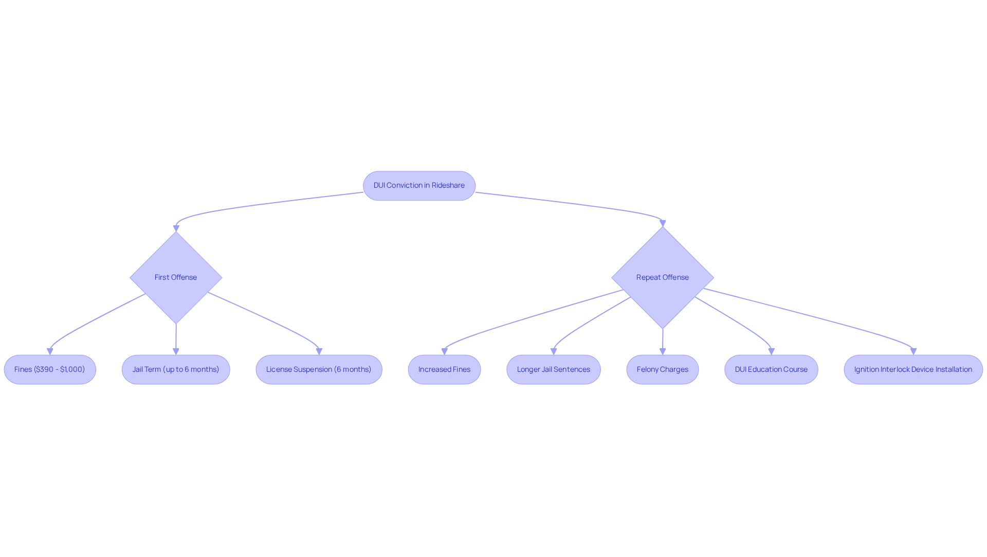This flowchart illustrates the consequences of DUI convictions for rideshare drivers. Start at the top with the DUI conviction, then follow the arrows to see what happens for first offenses and repeat offenses. Each box shows specific penalties or actions that may be required, helping you understand the serious implications of impaired driving.