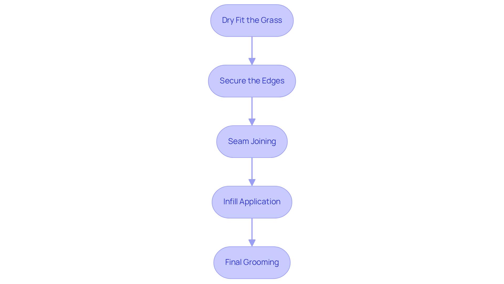 Each box represents a crucial step in the installation process. Follow the arrows to see how to move from one step to the next for a successful installation. Each box represents a crucial step in the installation process. Follow the arrows to see how to move from one step to the next for a successful installation.