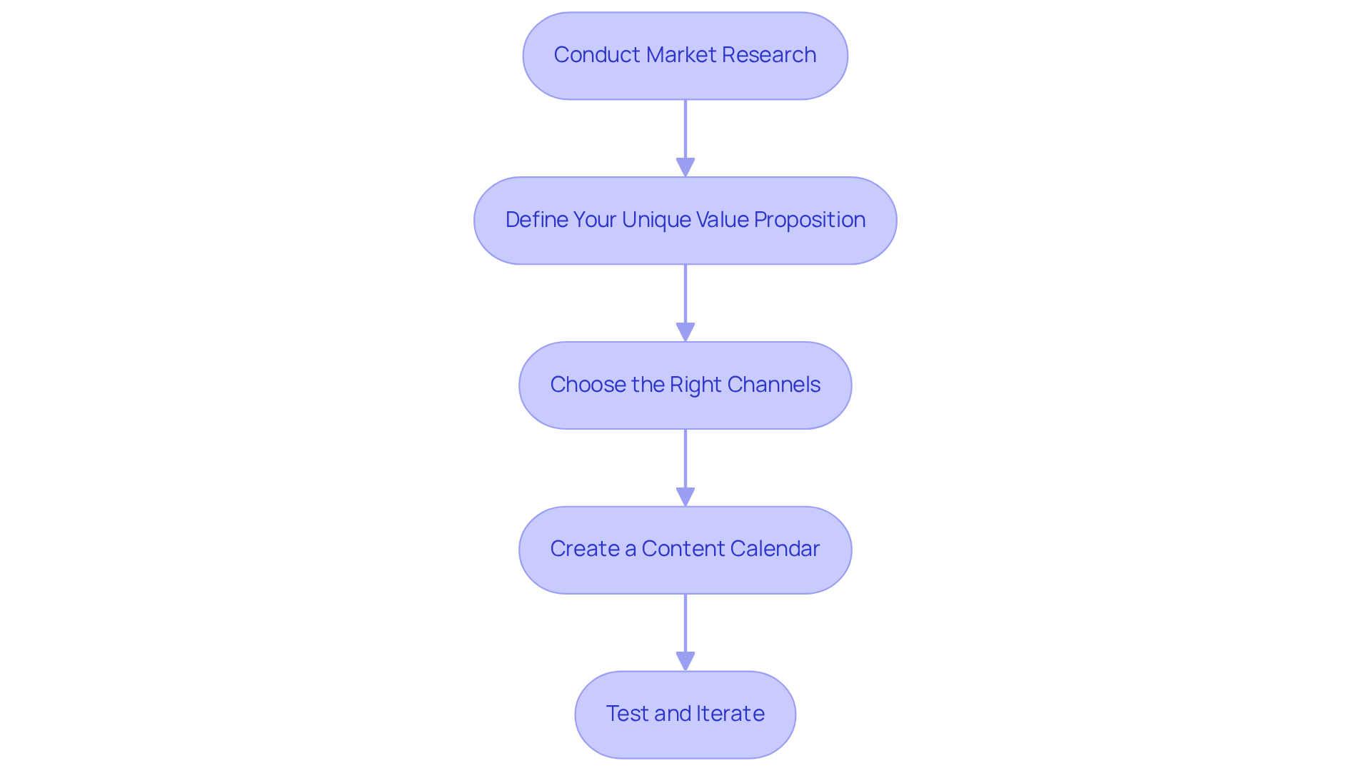 Each box represents a crucial step in the marketing strategy process. Follow the arrows to see how each step leads to the next, guiding startups toward effective growth. Each box represents a crucial step in the marketing strategy process. Follow the arrows to see how each step leads to the next, guiding startups toward effective growth.