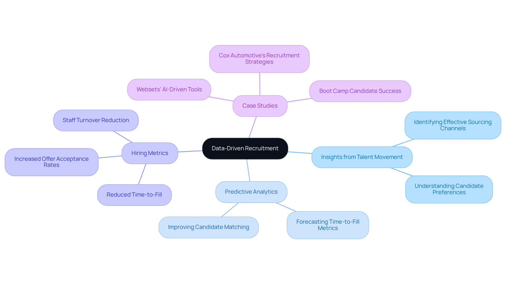 Start from the center with the core concept of data-driven recruitment, then explore how various insights and strategies connect and contribute to successful hiring outcomes.