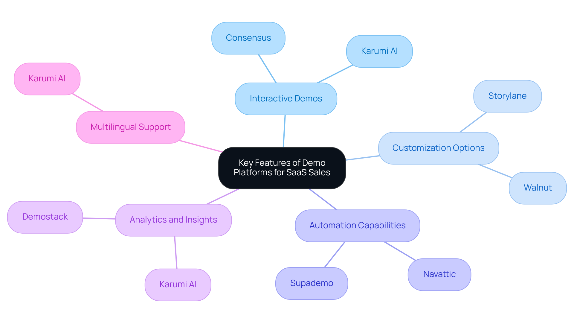 This mindmap shows the essential features of demo platforms for SaaS sales. Each branch represents a key feature, and the sub-branches provide examples of platforms that excel in those areas. Follow the branches to understand how each feature contributes to effective SaaS sales.