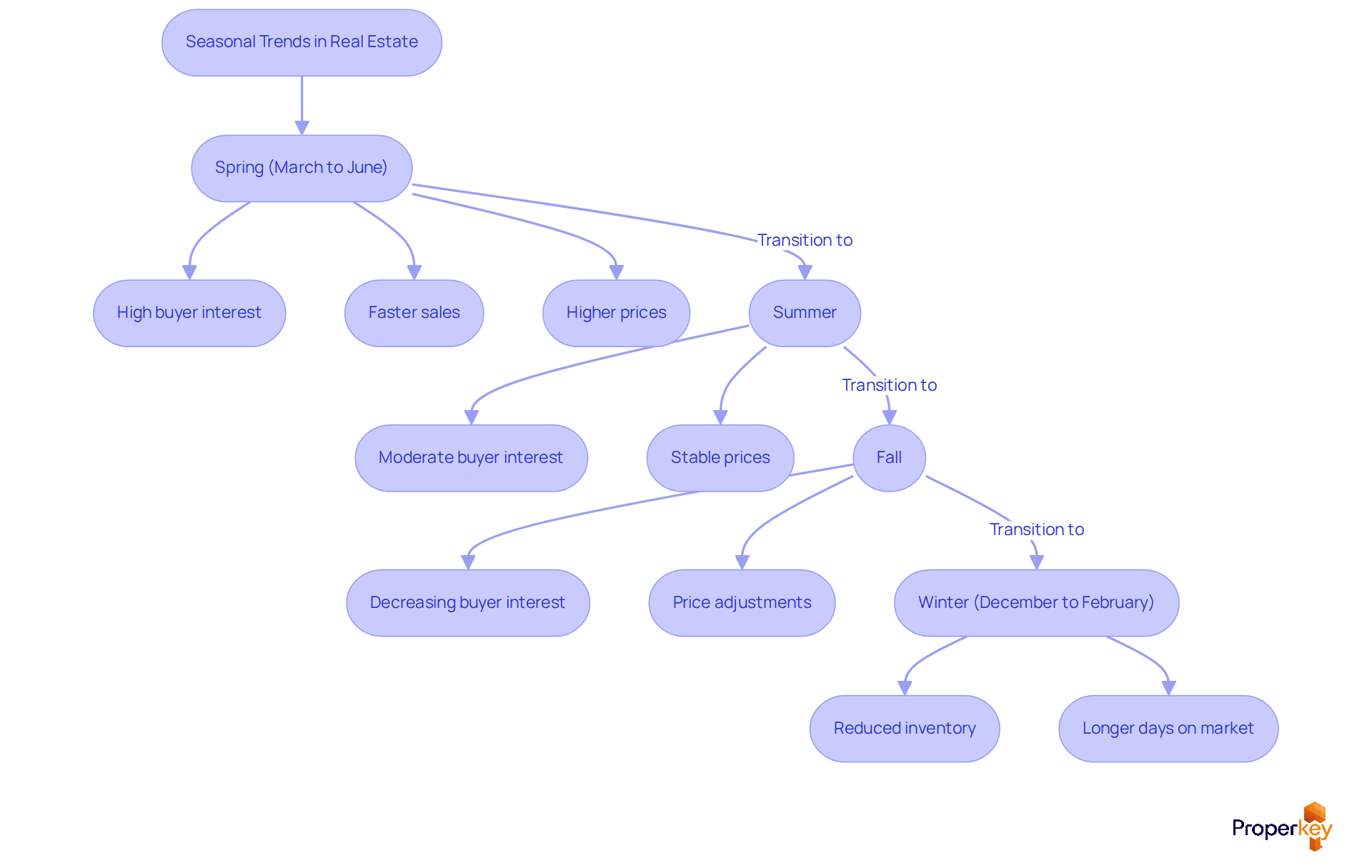 This flowchart shows how the real estate market changes throughout the year. Each season has its own characteristics: Spring is great for selling quickly and at higher prices, while Winter sees less activity and longer selling times. Follow the arrows to see how these trends flow from one season to the next.