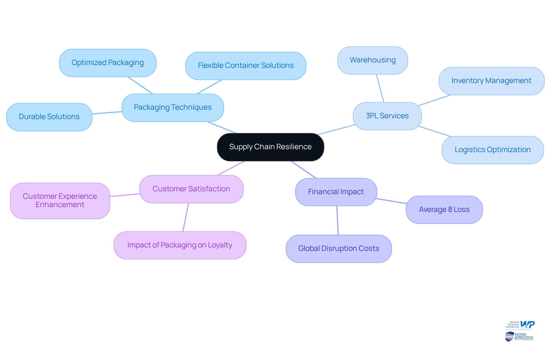 The central node represents the theme of supply chain resilience, with branches showing how effective packaging and other factors contribute to it. Each branch has sub-points that explain specific strategies or statistics related to these factors.