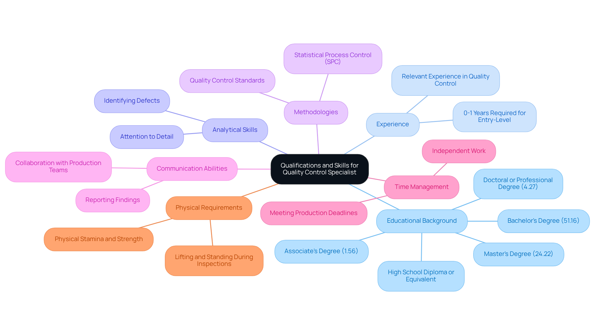 The central node represents the overall qualifications needed for the role, while each branch details specific skills or requirements. The percentages indicate the proportion of positions requiring certain educational levels, helping to visualize the importance of each qualification. The central node represents the overall qualifications needed for the role, while each branch details specific skills or requirements. The percentages indicate the proportion of positions requiring certain educational levels, helping to visualize the importance of each qualification.