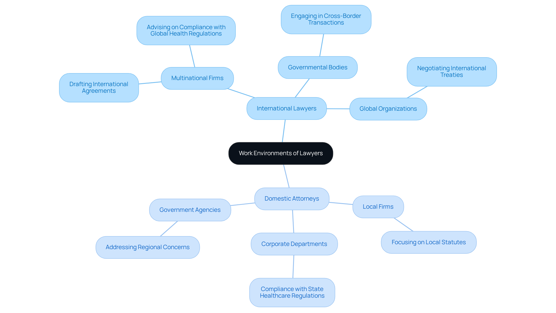 The central node represents the overall theme, while the branches show the two types of lawyers and their specific roles and environments. Follow the branches to see how each type of lawyer operates and what responsibilities they hold.