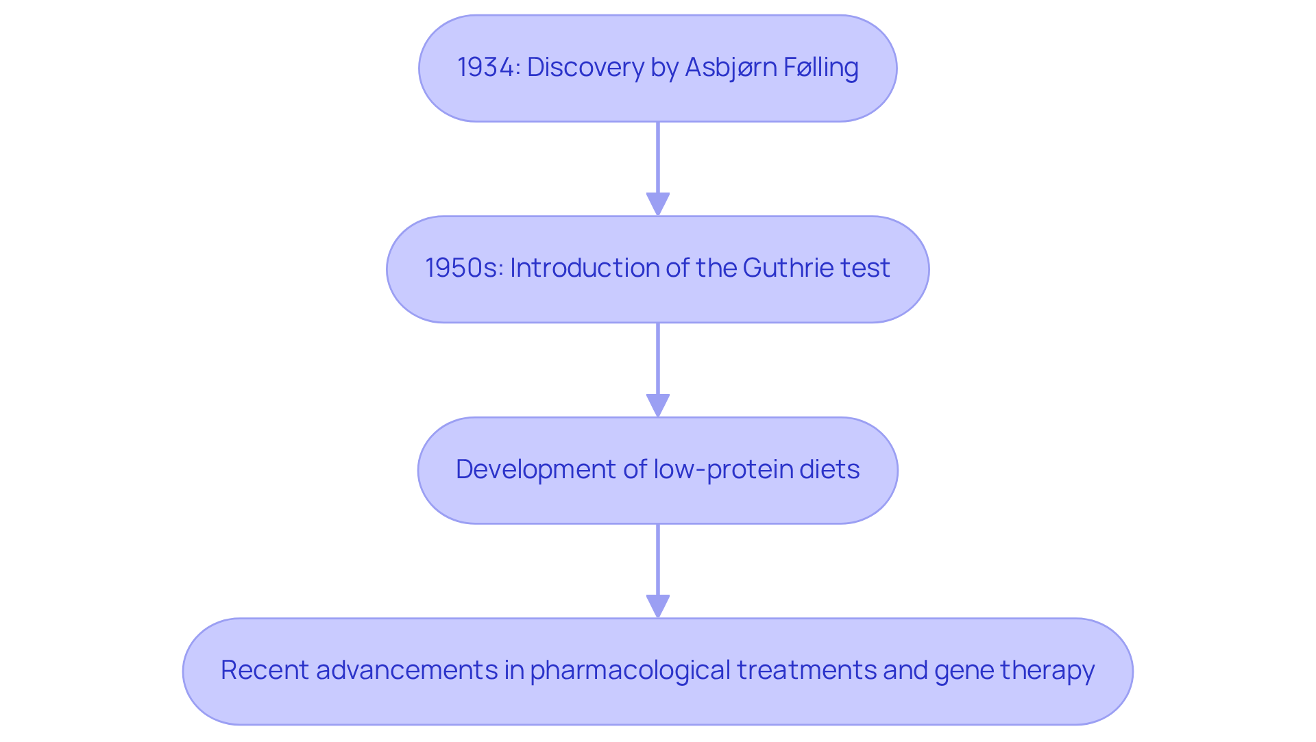 Each box represents a key event in the history of PKU research. Follow the arrows to see how understanding and treatments have evolved over the years.