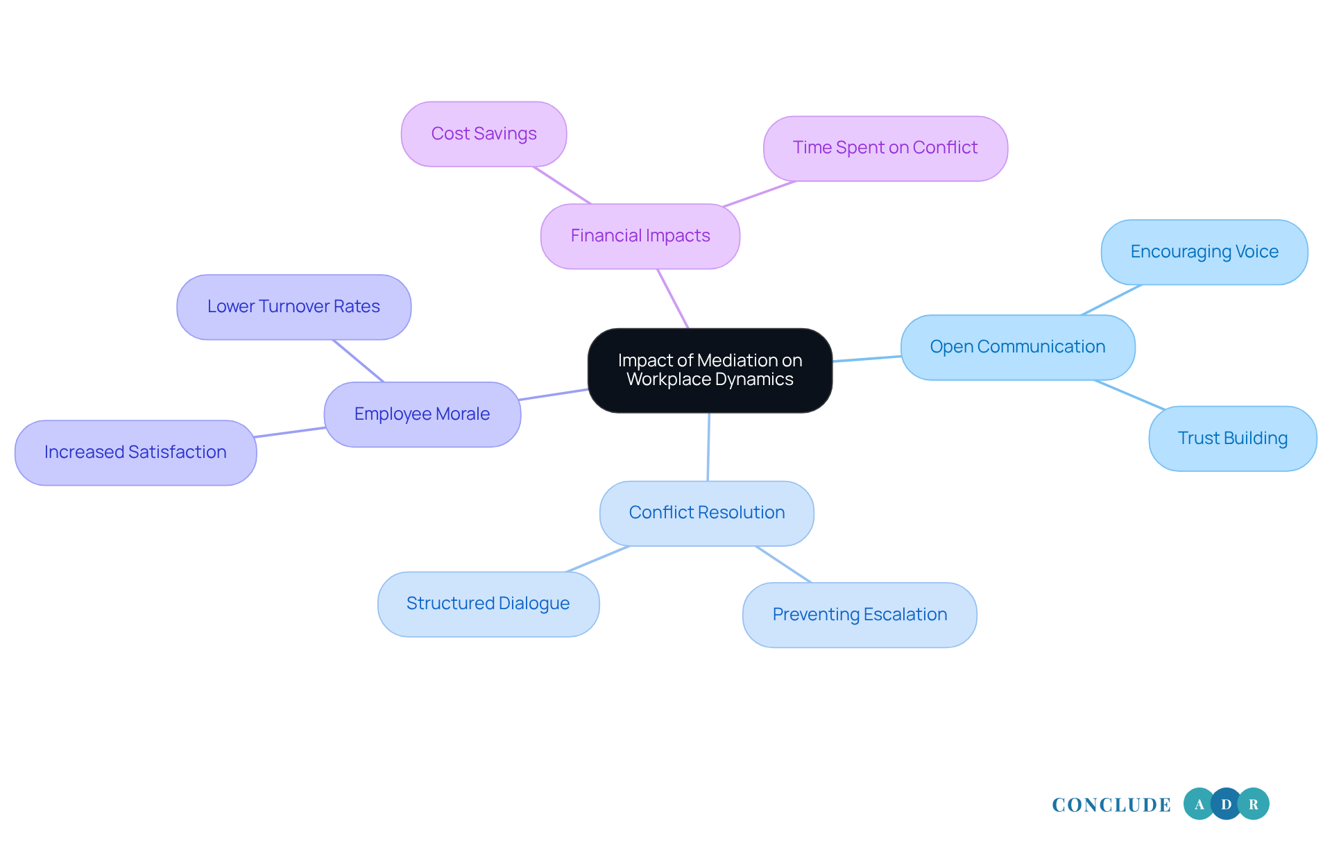 The central idea is mediation's impact, with branches showing how it influences communication, morale, and financial aspects. Each branch highlights a different area of focus, illustrating the interconnectedness of these themes.