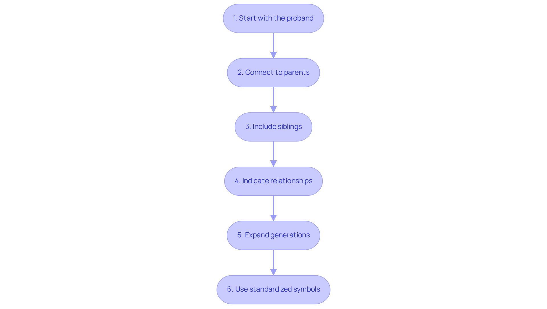 Each box represents a step in the process of creating a pedigree chart. Follow the arrows to see how to progress from one step to the next, ensuring you include all necessary elements for clarity and accuracy.