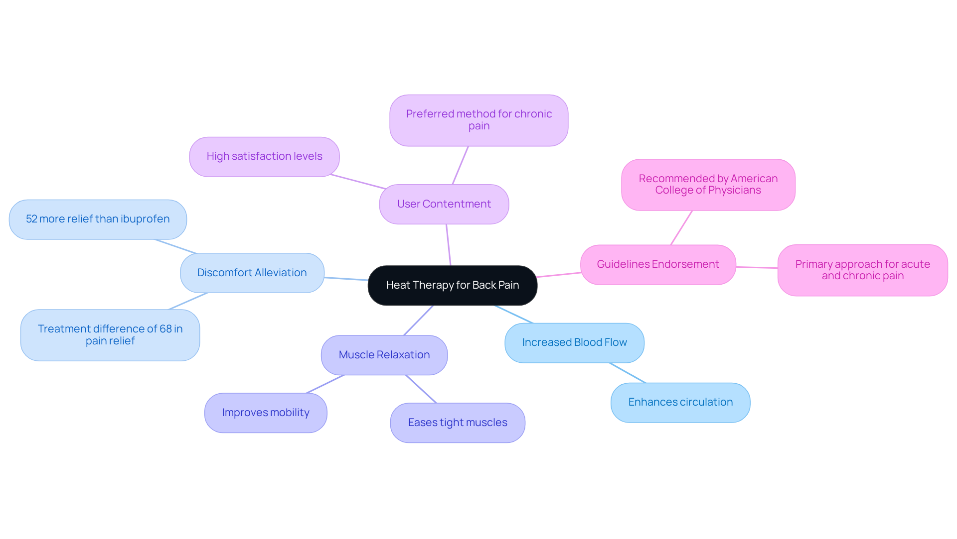 This mindmap illustrates the various benefits of using heat therapy for back pain. Start at the center with the main topic, then explore each branch to see specific advantages and supporting evidence. Each color-coded branch represents a different benefit, making it easy to follow and understand how heat therapy can help manage back pain. This mindmap illustrates the various benefits of using heat therapy for back pain. Start at the center with the main topic, then explore each branch to see specific advantages and supporting evidence. Each color-coded branch represents a different benefit, making it easy to follow and understand how heat therapy can help manage back pain.