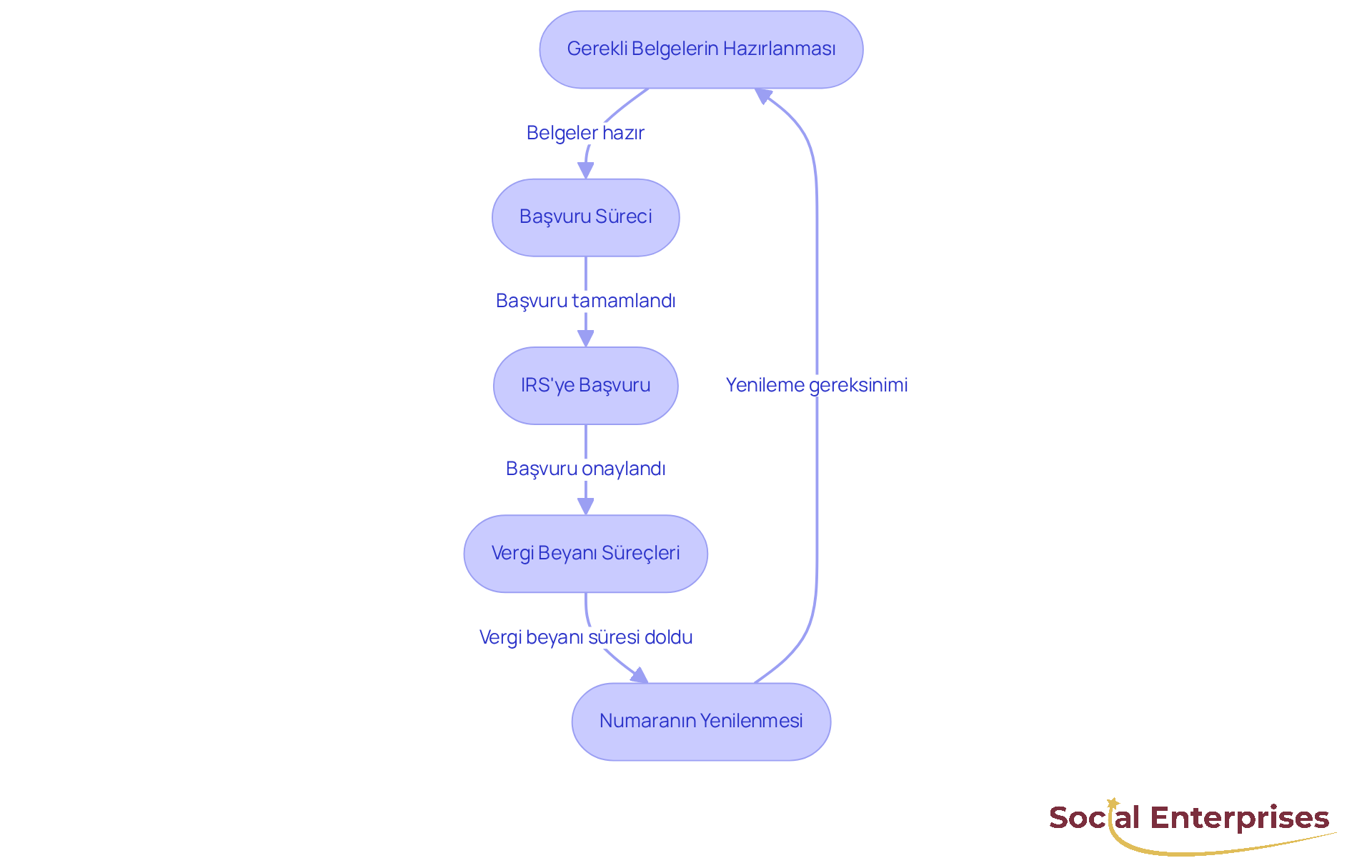 Her kutu bir aşamayı temsil eder. Oklar, sürecin akışını gösterir, böylece hangi adımın hangi adımın ardından geldiğini görebilirsiniz.