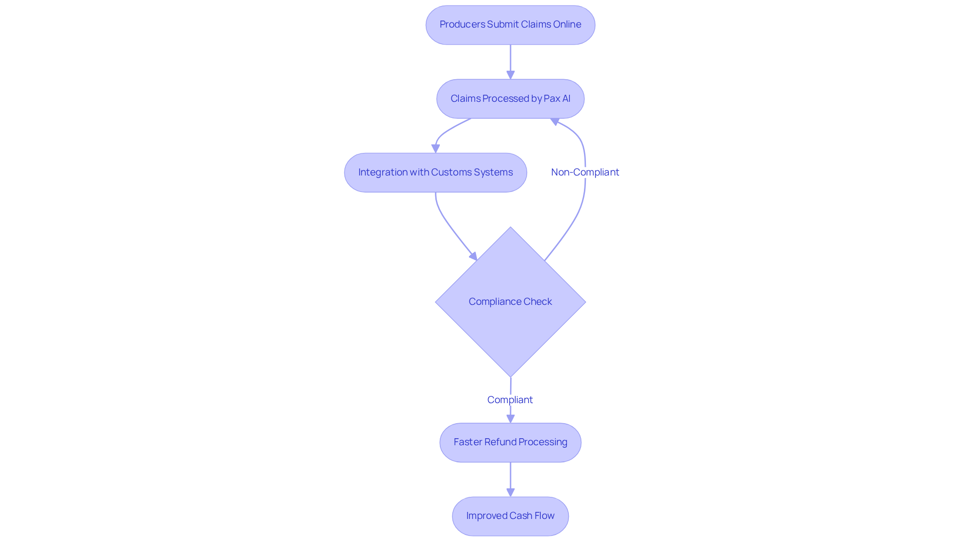 Follow the arrows to see how electronic submissions streamline the duty drawback process, leading to faster refunds and fewer errors. Follow the arrows to see how electronic submissions streamline the duty drawback process, leading to faster refunds and fewer errors.