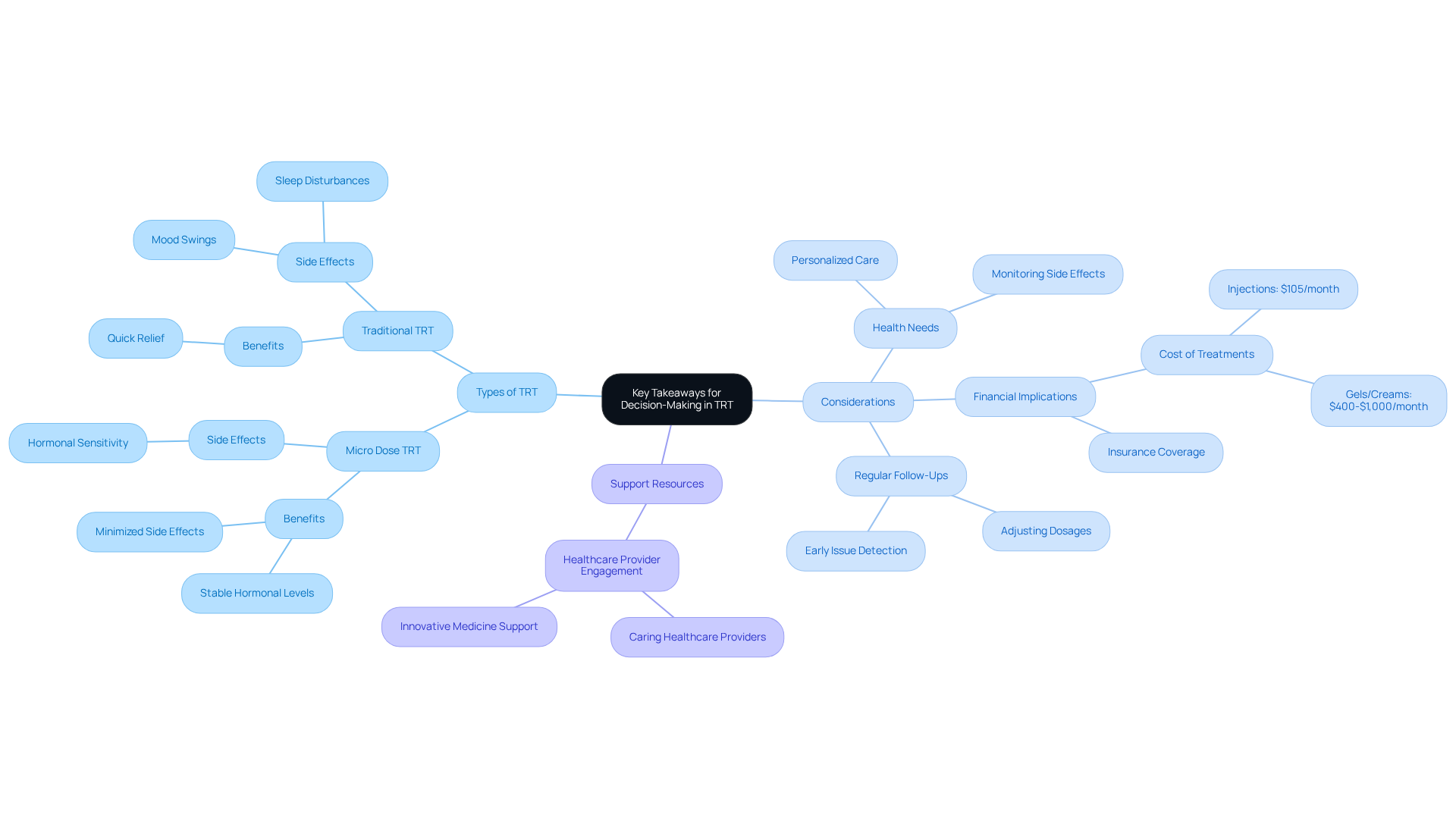 This mindmap helps you visualize the important factors to consider when choosing testosterone replacement therapy. Start at the center with the main topic, then follow the branches to explore different types of therapy, key considerations, and resources for support. Each branch highlights essential points to guide your decision-making process.