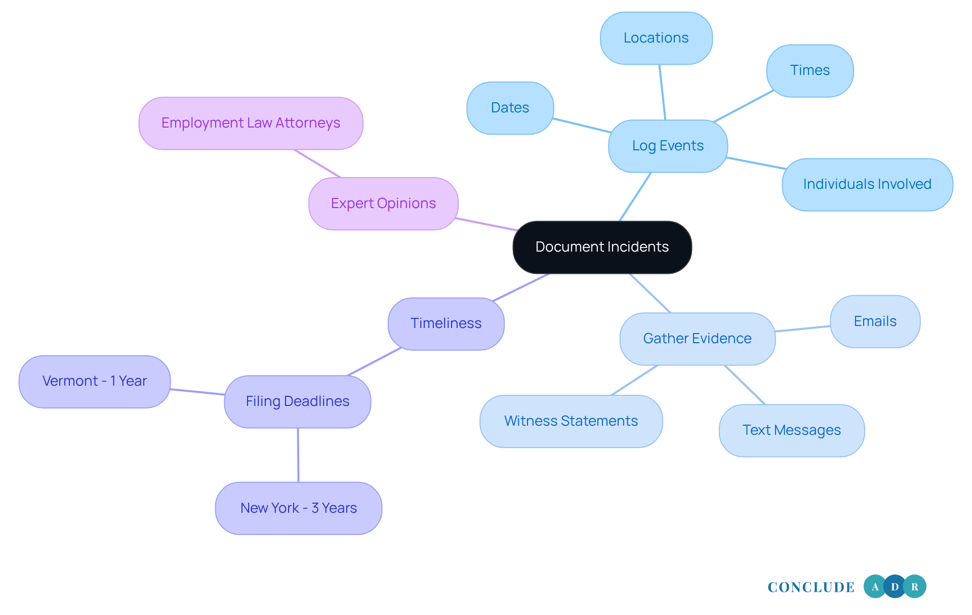 Start at the center with the main topic of documenting incidents. Follow the branches to explore different aspects like logging events and gathering evidence, which are crucial for effective negotiation.