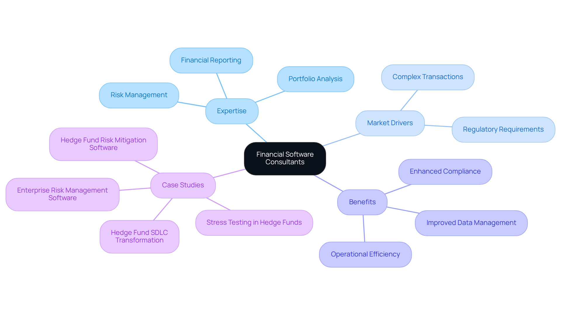 Start at the center with the main concept of financial software consultants, then explore their expertise, the market factors influencing their role, the benefits they provide, and real-world examples of their impact.