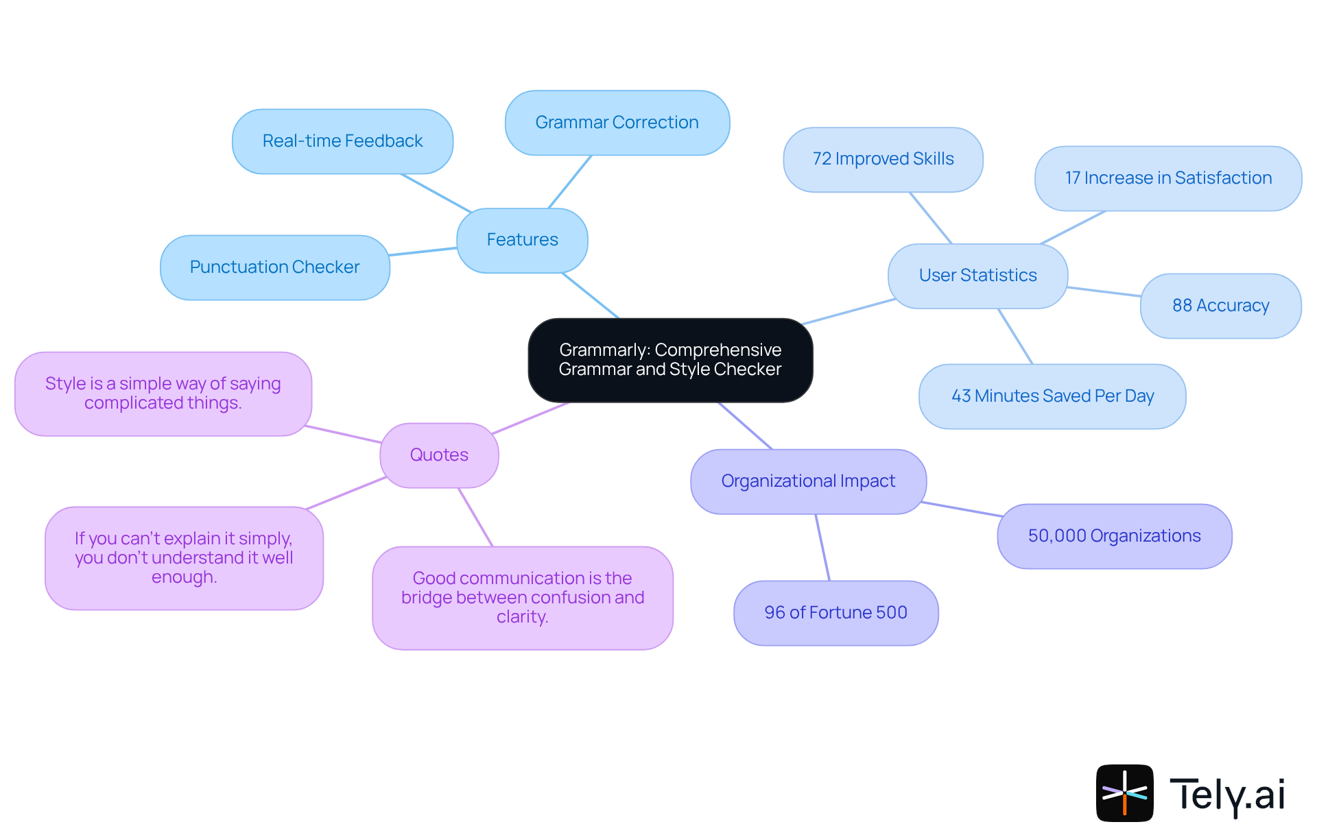 The central node represents Grammarly, while branches illustrate its features, user statistics, and impact. Each statistic highlights how Grammarly improves writing and communication. Quotes provide additional context on the importance of clarity.
