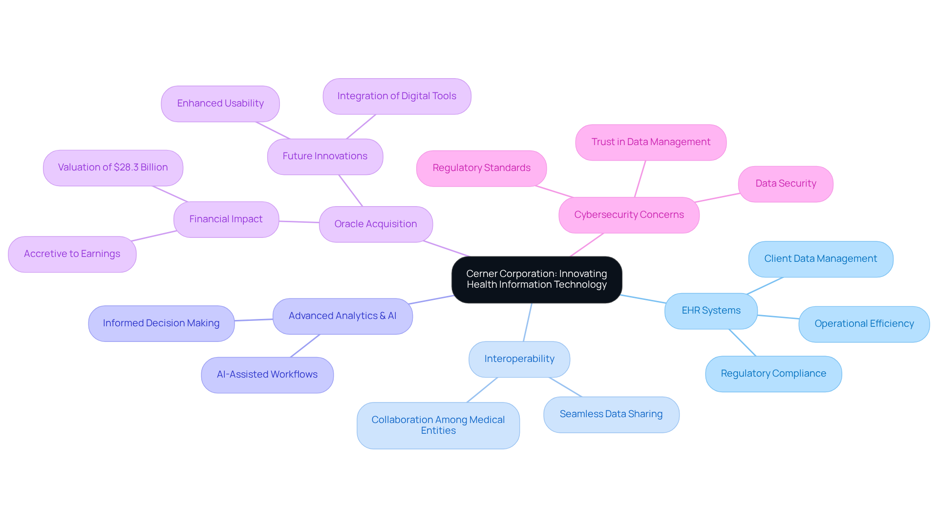 This mindmap illustrates the key areas of innovation by Cerner Corporation in health information technology. Start at the center with Cerner's main focus, then explore each branch to see how they contribute to improving healthcare delivery and the importance of data security. This mindmap illustrates the key areas of innovation by Cerner Corporation in health information technology. Start at the center with Cerner's main focus, then explore each branch to see how they contribute to improving healthcare delivery and the importance of data security.