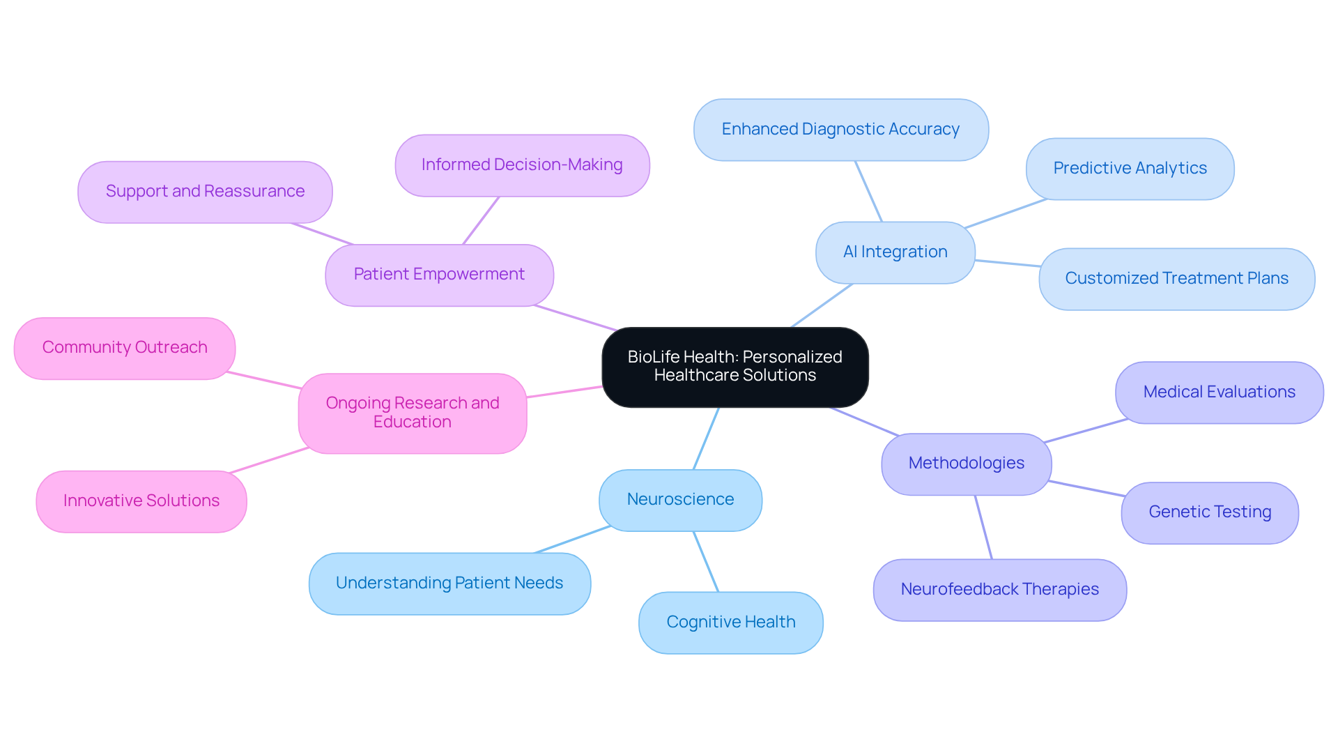 The central node represents BioLife Health's mission, while the branches show how neuroscience and AI contribute to personalized care. Each methodology is a step towards creating tailored wellness solutions.