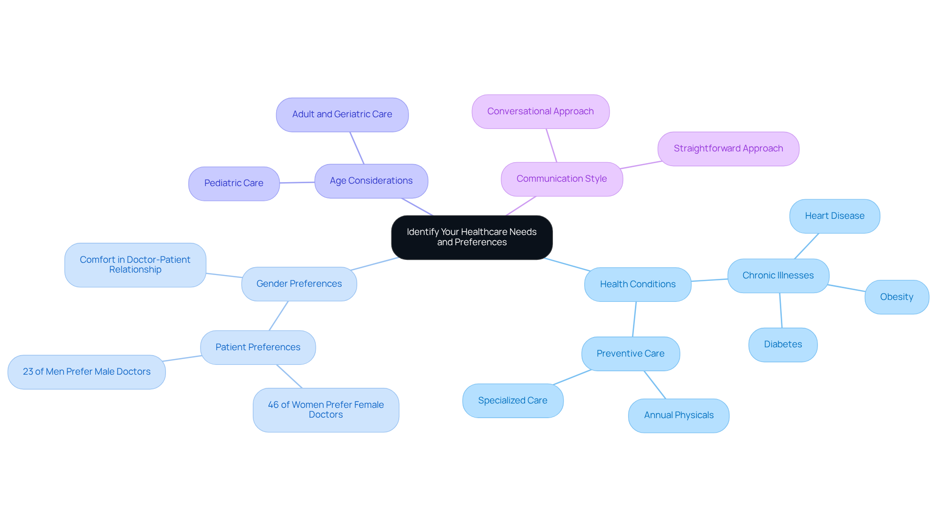 This mindmap helps you explore what to consider when choosing a healthcare provider. Start at the center with the main idea, then follow the branches to see different factors like health conditions and communication styles. Each branch gives you more details to think about, making it easier to identify what matters most to you in your healthcare journey.
