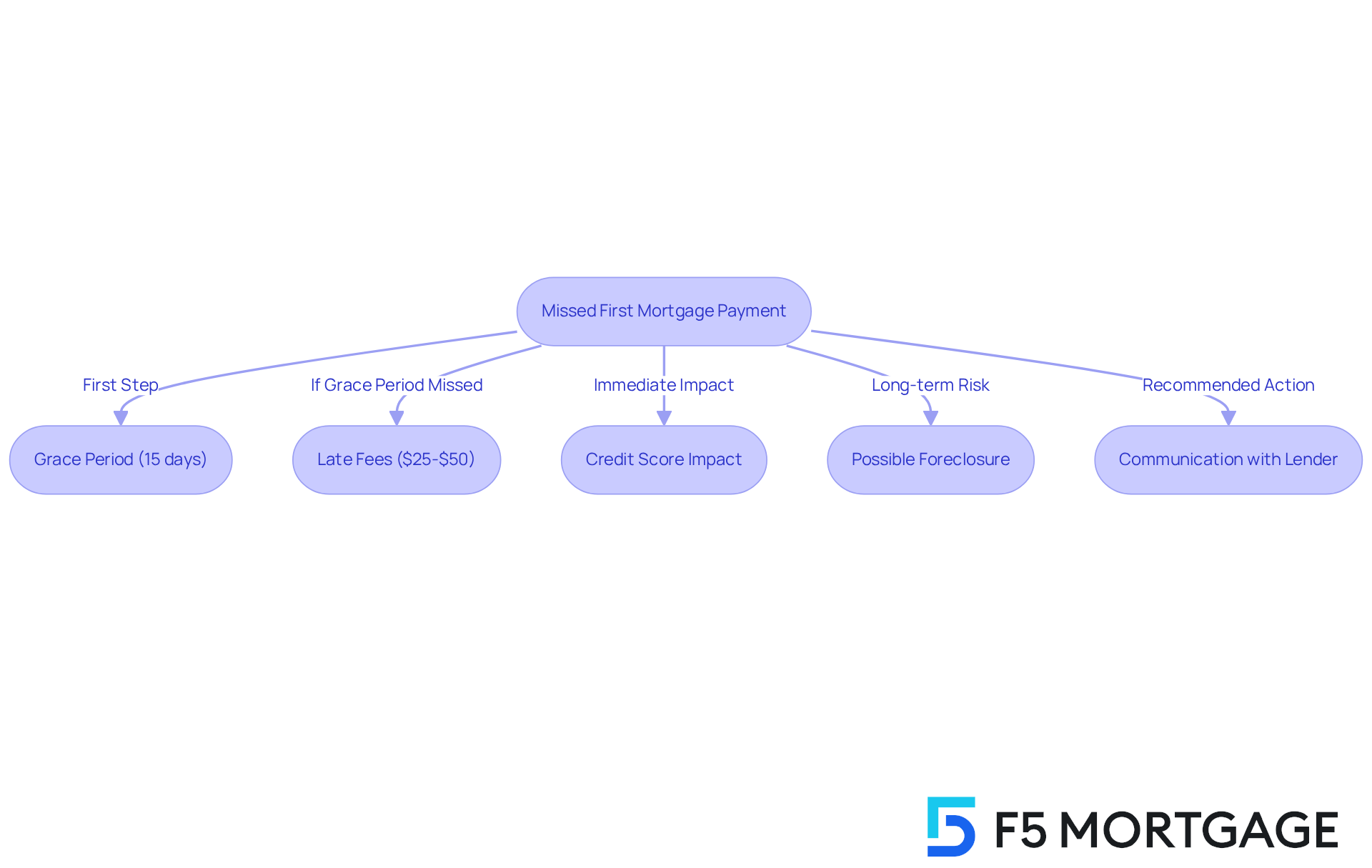 Follow the arrows to see what happens if you miss your first payment. Each box shows a consequence or action you can take to manage the situation better.